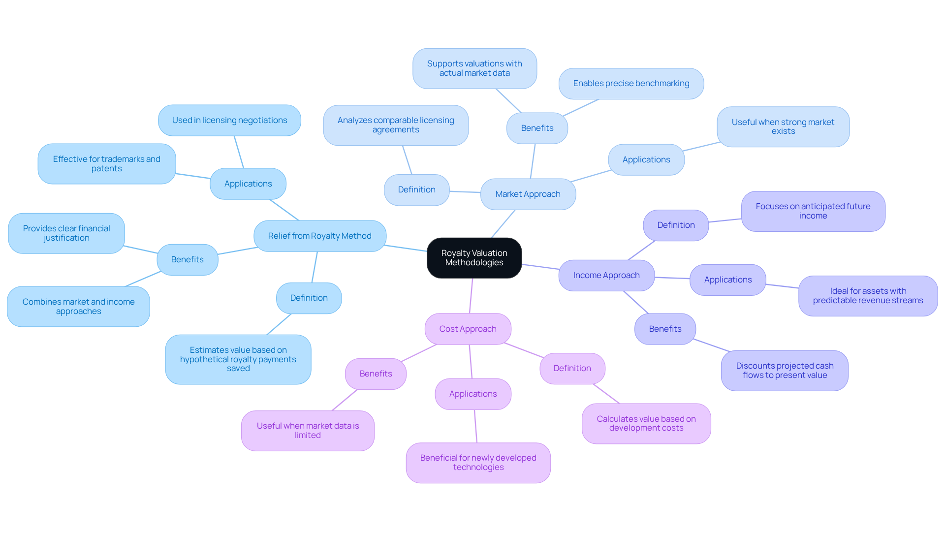 This mindmap starts with the main topic of royalty valuation methodologies at the center. Each branch represents a different method, and the sub-branches provide additional details about how each method works and when to use it. Follow the branches to explore the various approaches and their unique advantages.