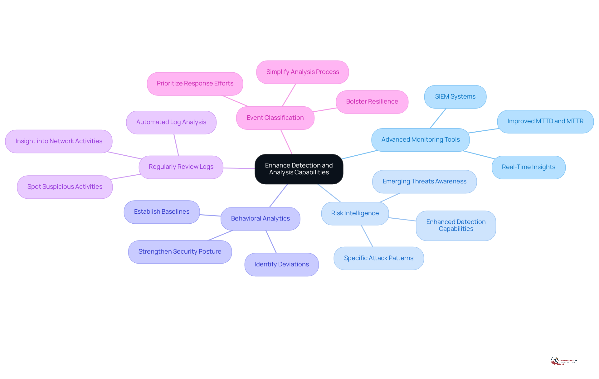 The central node represents the main goal, while each branch shows a practice that contributes to achieving it. Follow the branches to explore the details and benefits of each practice. The central node represents the main goal, while each branch shows a practice that contributes to achieving it. Follow the branches to explore the details and benefits of each practice.