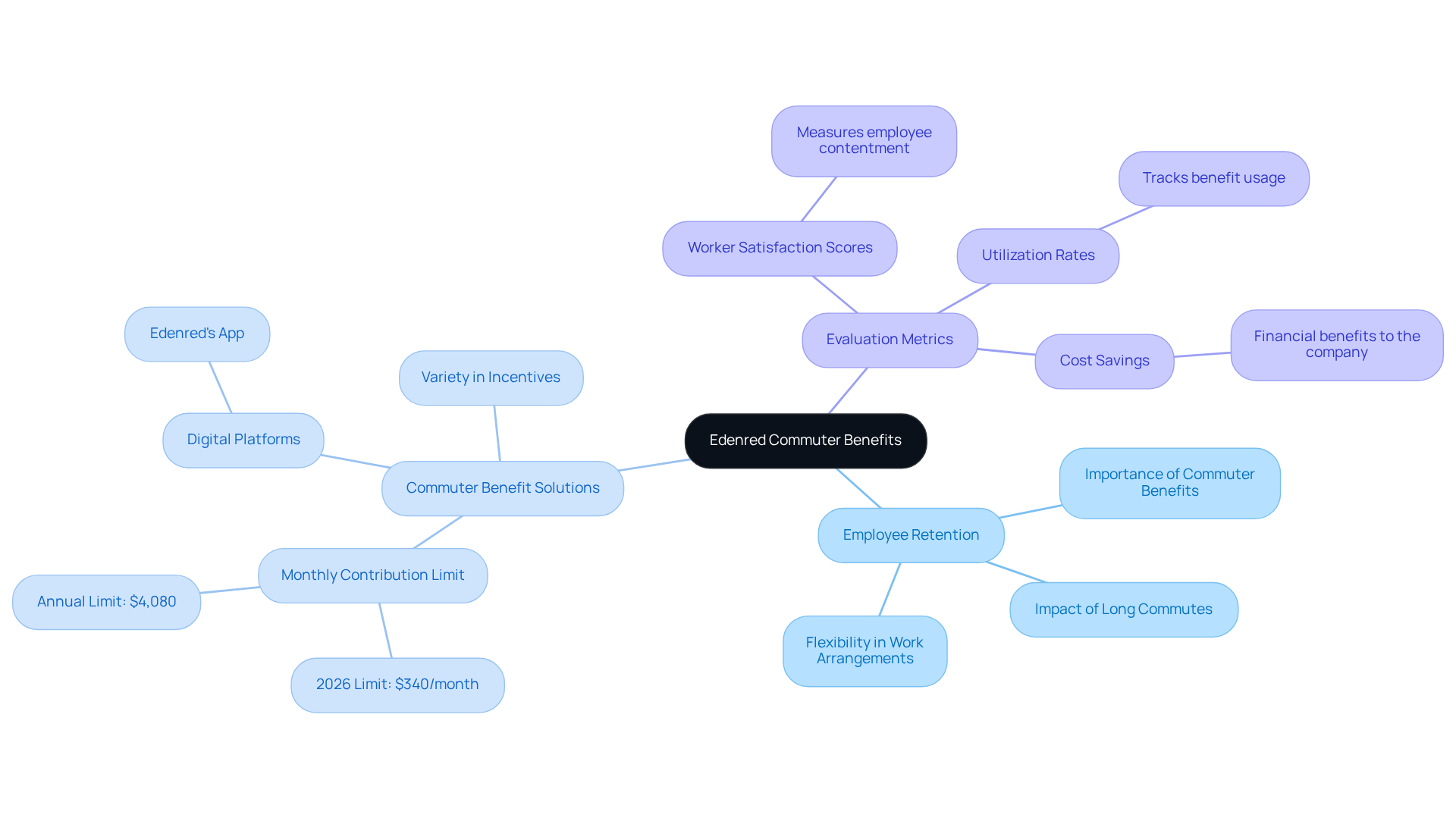 The central node represents Edenred's commuter benefits, while the branches show how these benefits relate to employee retention and the metrics used to evaluate their effectiveness. Each metric is explained to help understand its role in assessing the benefits.