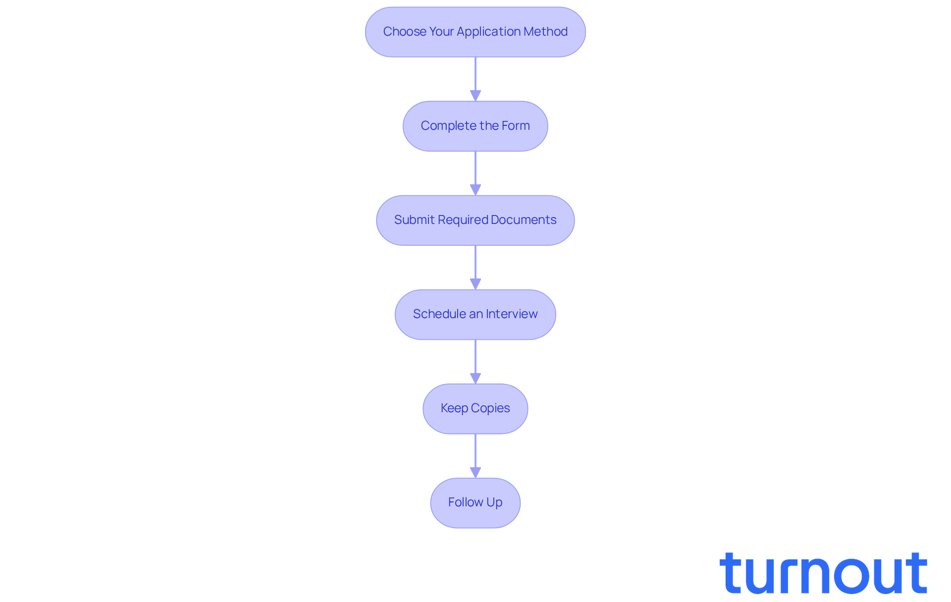 Each box represents a step in the SSI application journey. Follow the arrows to see how to move from one step to the next, ensuring you complete each part for a successful application.
