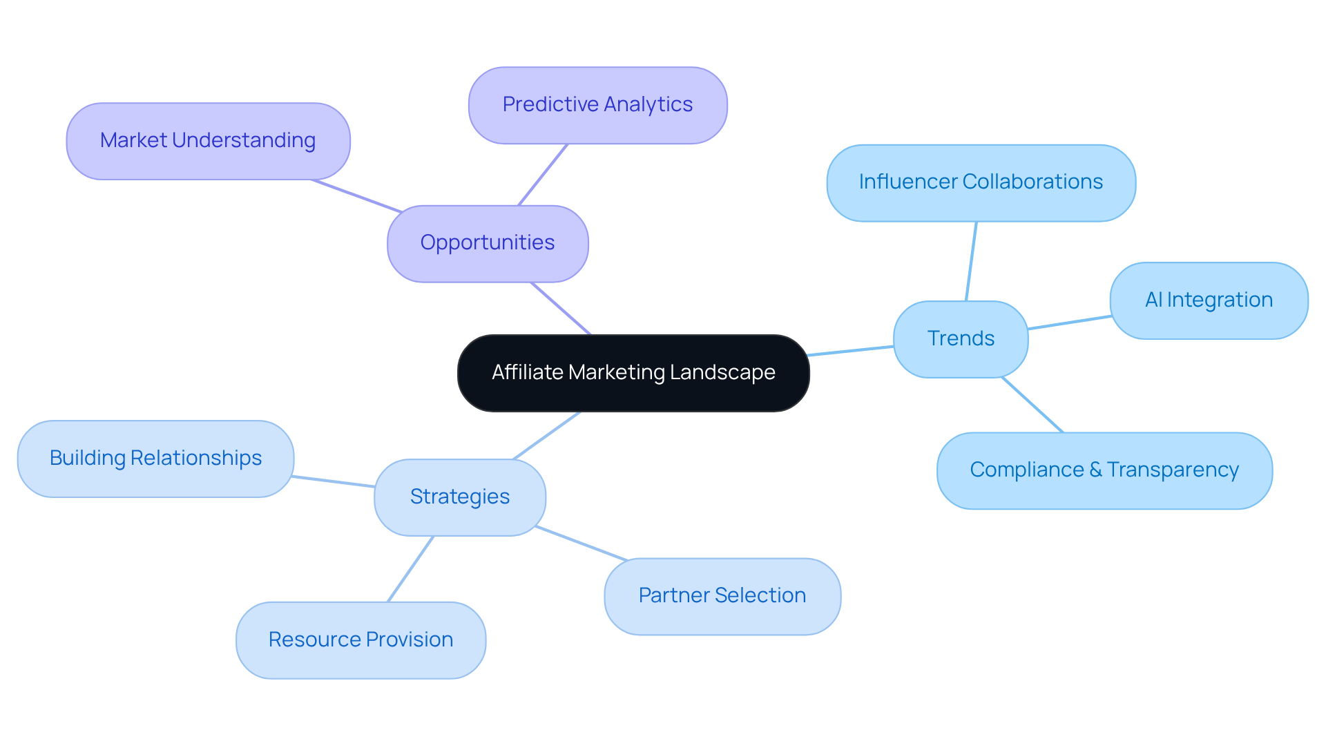 This mindmap starts with the central theme of affiliate marketing and branches out into trends, strategies, and opportunities. Each branch represents a key area that businesses should focus on to navigate the evolving landscape effectively. This mindmap starts with the central theme of affiliate marketing and branches out into trends, strategies, and opportunities. Each branch represents a key area that businesses should focus on to navigate the evolving landscape effectively.