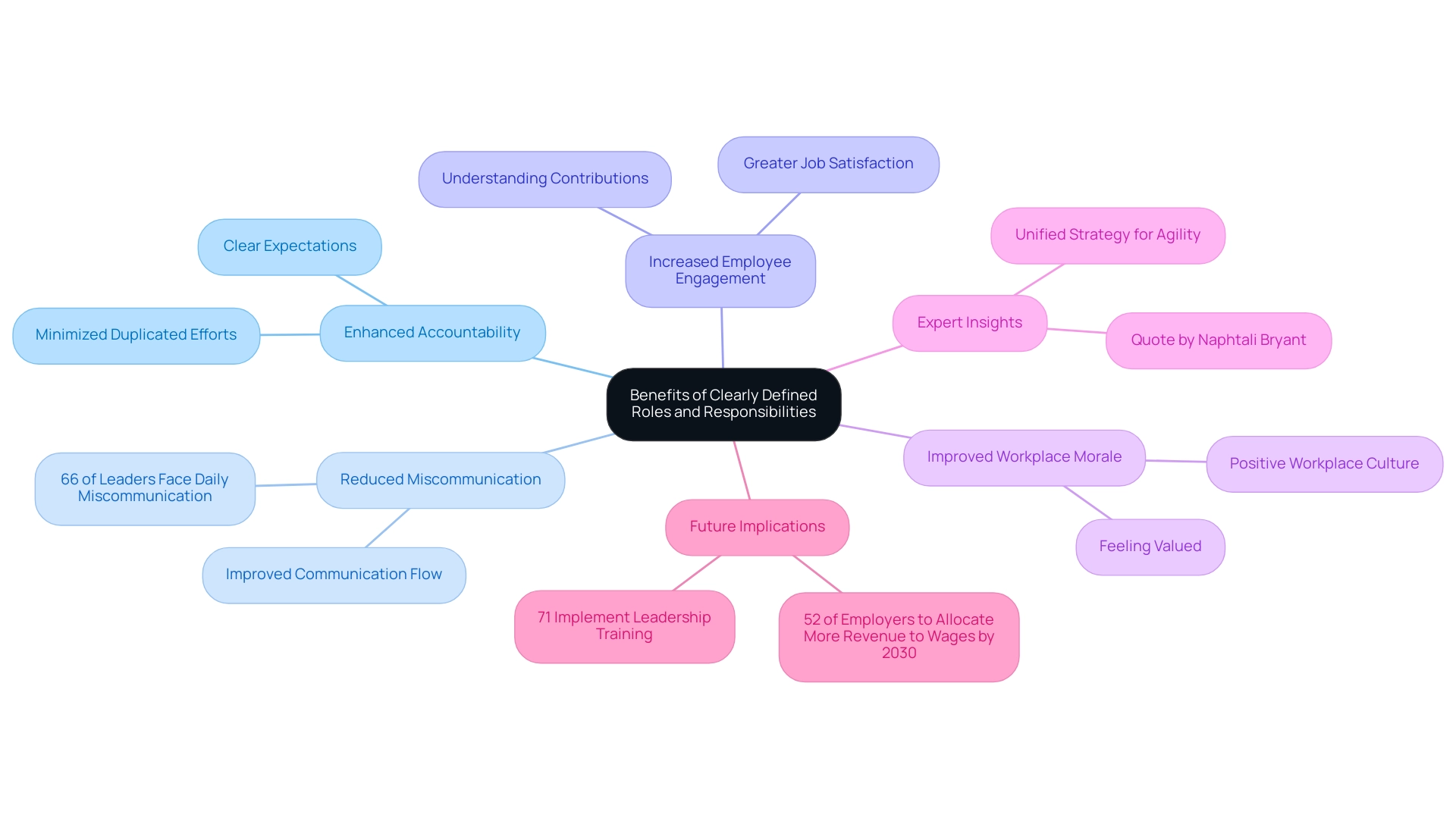 Each branch represents a key benefit or insight related to role clarity, with color coding to differentiate between categories such as accountability, communication, engagement, and expert insights.