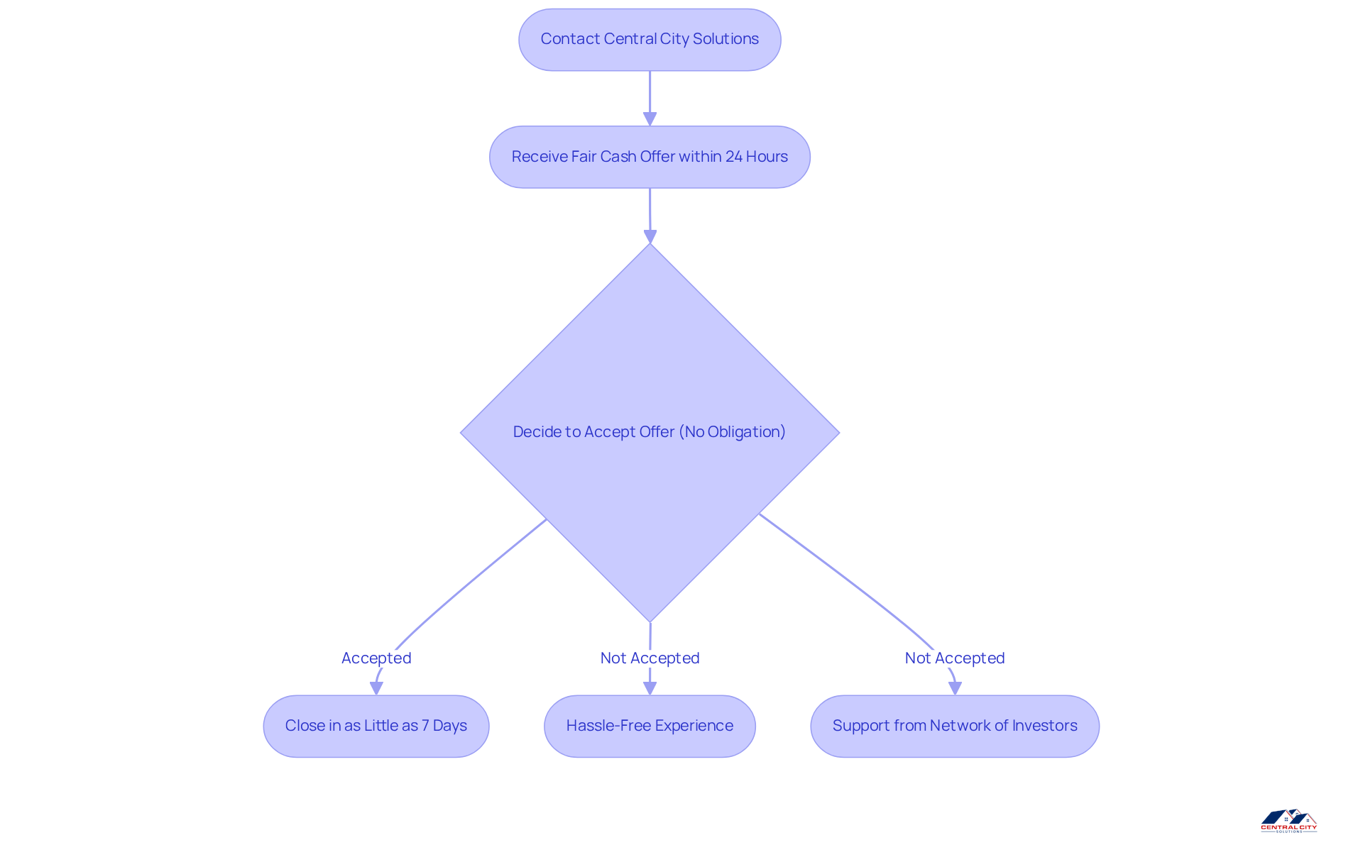 Follow the arrows to see how Central City Solutions simplifies the home selling process. Each step shows what you can expect when you reach out to them, from getting your cash offer to closing the sale.