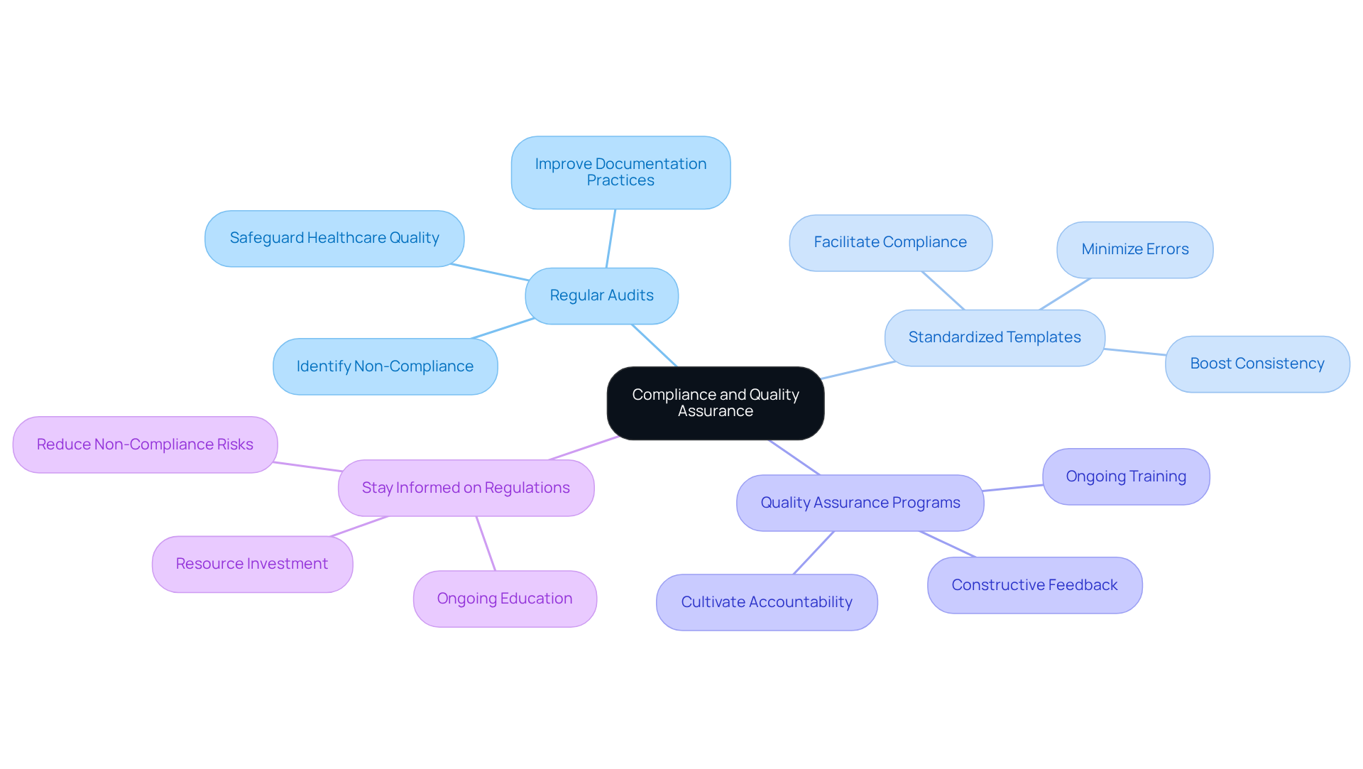 The central node represents the main goal of ensuring compliance and quality. Each branch shows a key strategy, and you can follow the sub-points to understand how each contributes to achieving that goal.