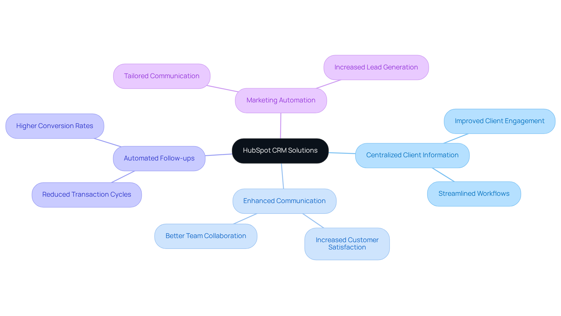 The center shows HubSpot's CRM, and the branches illustrate its features and benefits. Each branch connects to specific advantages, helping you understand how they work together to improve customer engagement.