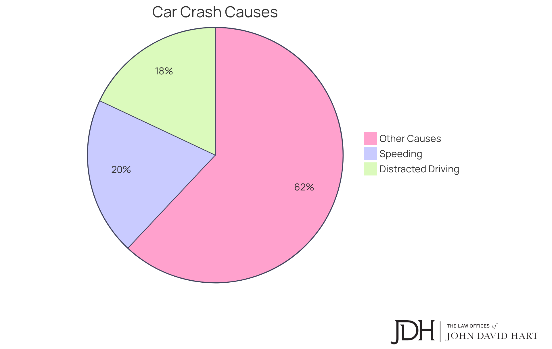 This pie chart shows the different causes of car crashes in San Antonio. Each slice represents a cause: the bigger the slice, the more significant its contribution to the total accidents. Distracted driving and speeding are highlighted as major factors. This pie chart shows the different causes of car crashes in San Antonio. Each slice represents a cause: the bigger the slice, the more significant its contribution to the total accidents. Distracted driving and speeding are highlighted as major factors.