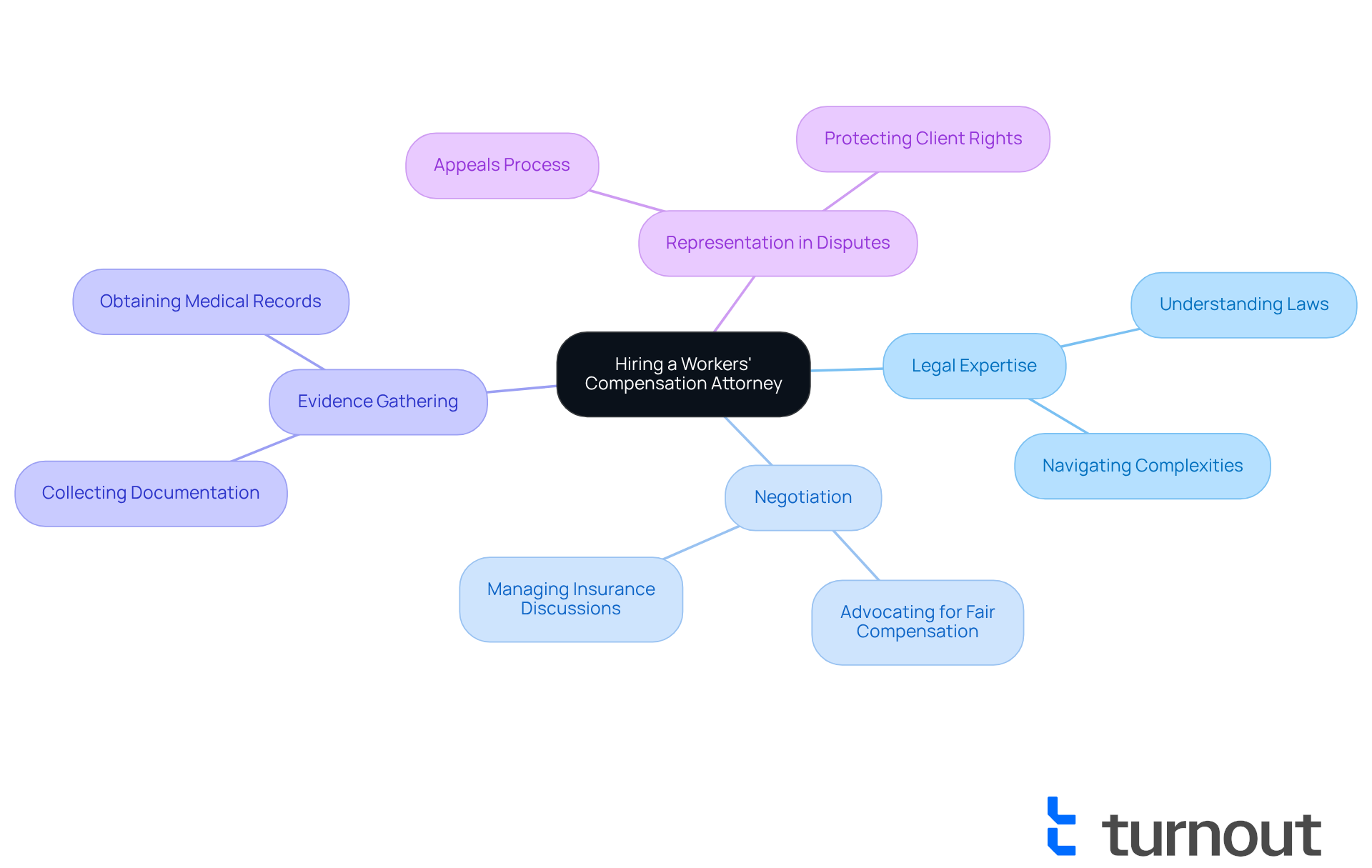 The central node represents the main idea of hiring an attorney, while the branches show the key roles they play in supporting your claim. Each sub-branch provides more detail on how these roles help you navigate the workers' compensation process.