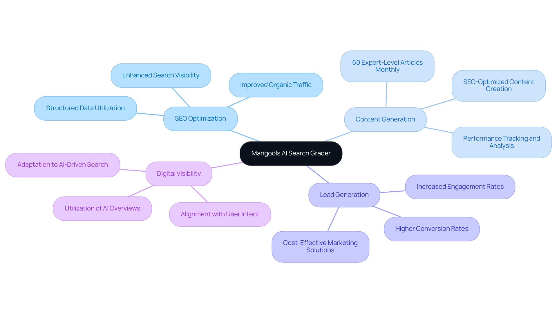 The central idea is the AI Search Grader, with branches showing its main benefits and functionalities. Each branch represents a crucial aspect of how this tool enhances digital marketing and SEO.