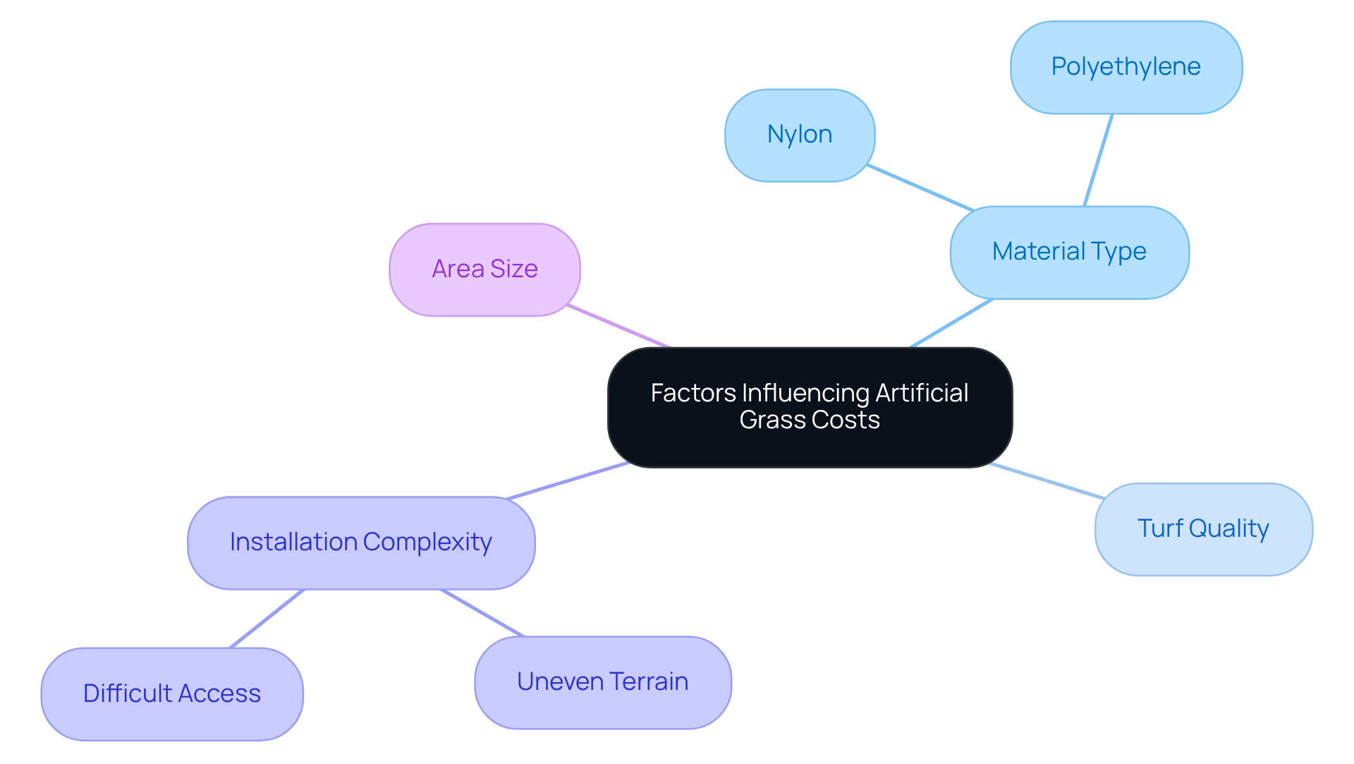 This mindmap shows the key factors that affect the cost of artificial grass. Start at the center with the main topic, then follow the branches to see how each factor, like material type and installation complexity, contributes to the overall price.