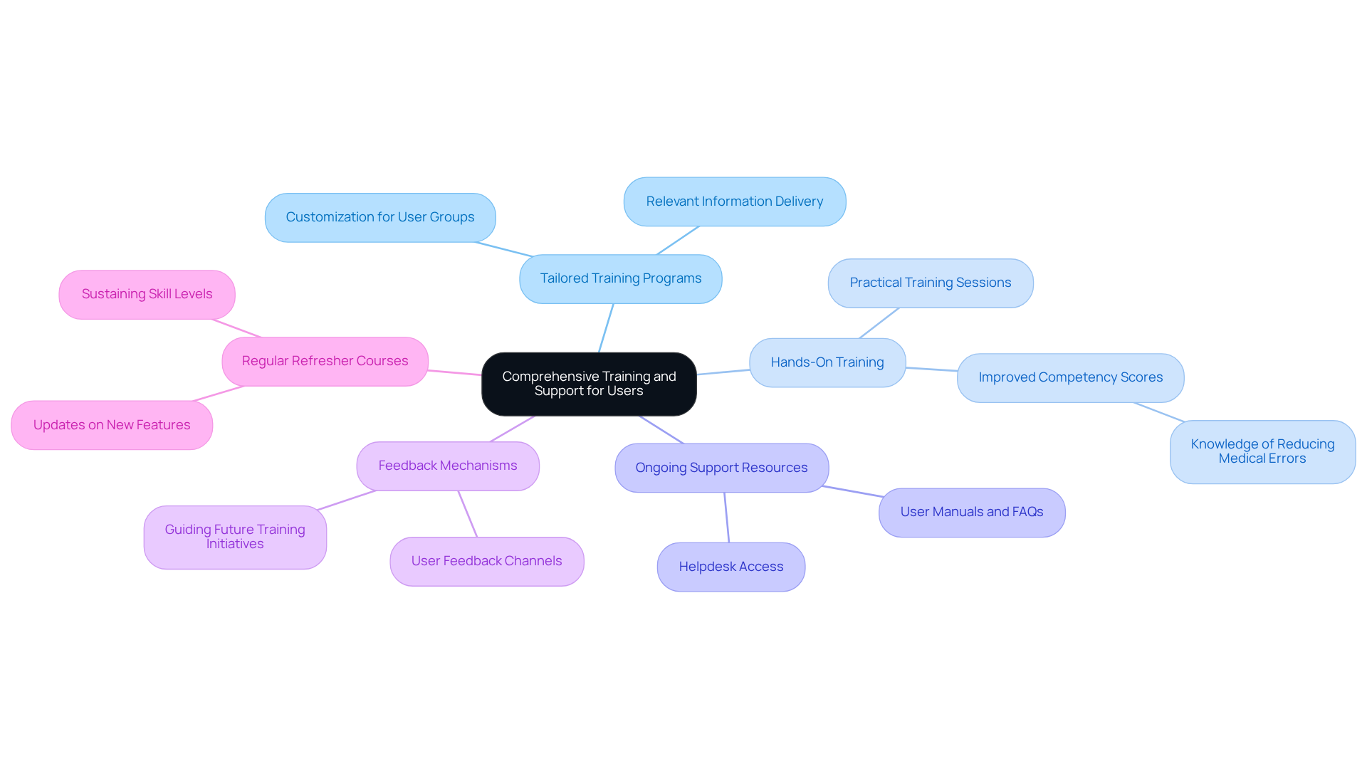 The central node represents the overall goal of training and support, while each branch highlights a specific best practice. Follow the branches to explore how each practice contributes to effective training for healthcare professionals.