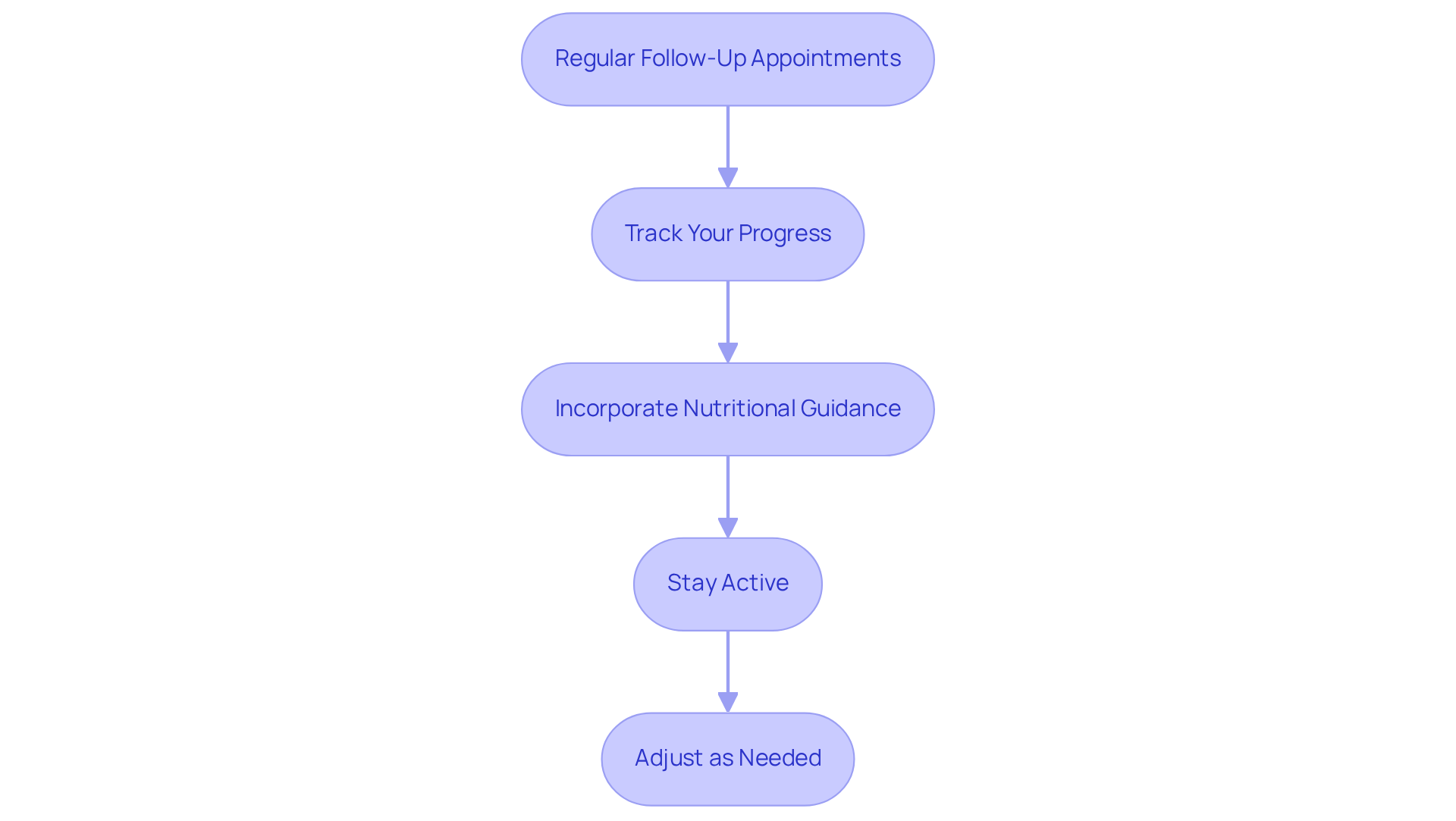 Each box represents a key strategy to help you stay on track with your weight loss journey. Follow the arrows to see how each step supports your overall success.