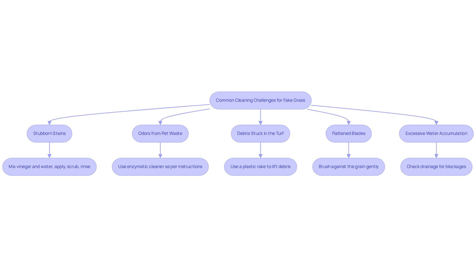 This flowchart guides you through common cleaning issues with fake grass. Start at the top and follow the arrows to find solutions for each problem. Each box shows a challenge, and the arrows lead you to the recommended solution.