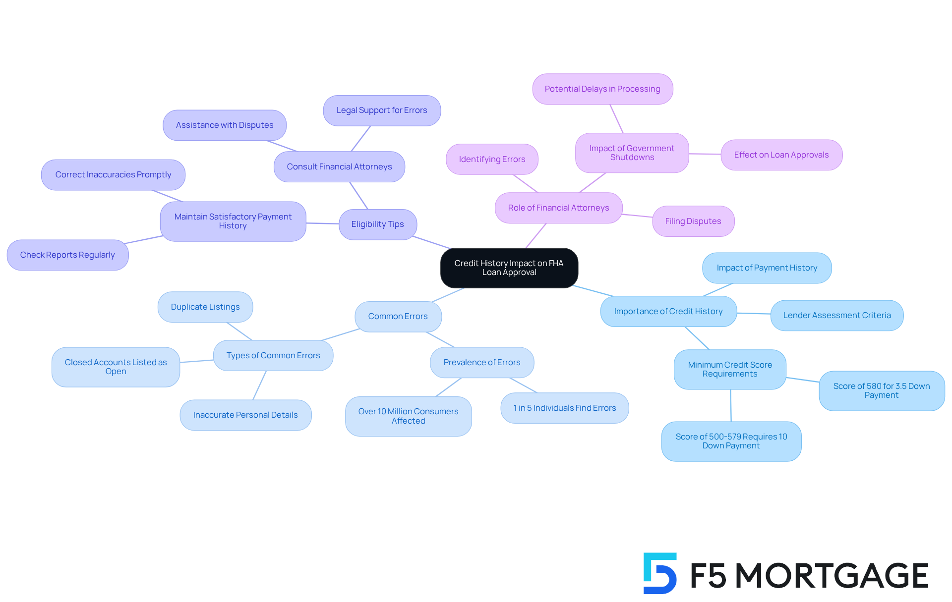 The central idea is about how credit history influences FHA loan approval, with branches showing key points and actionable advice. Follow the branches to explore the different aspects of credit history and its importance in securing a loan.