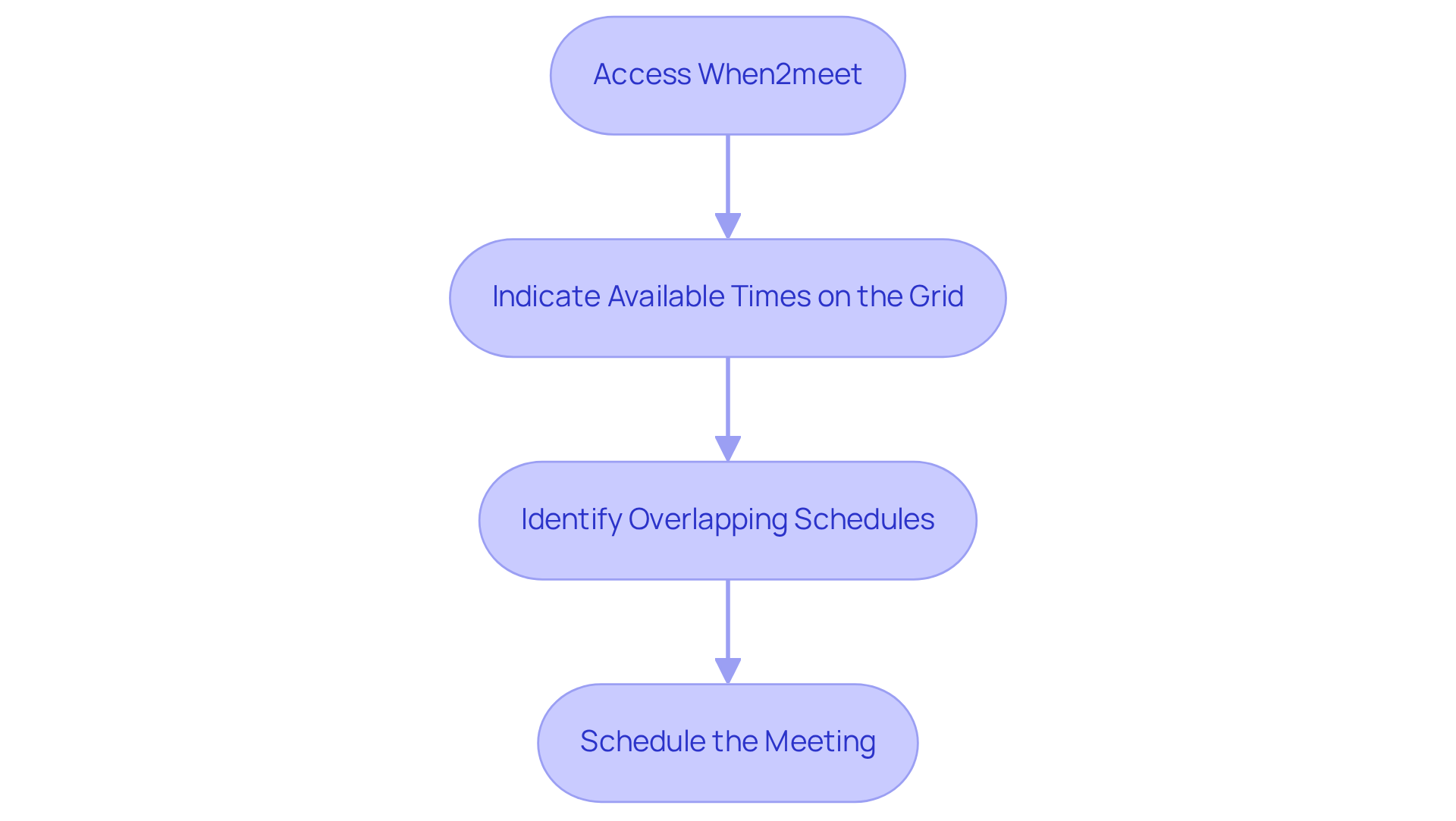 Follow the arrows to see how to use When2meet: start by accessing the tool, then indicate your availability, find overlaps, and finally schedule your meeting!