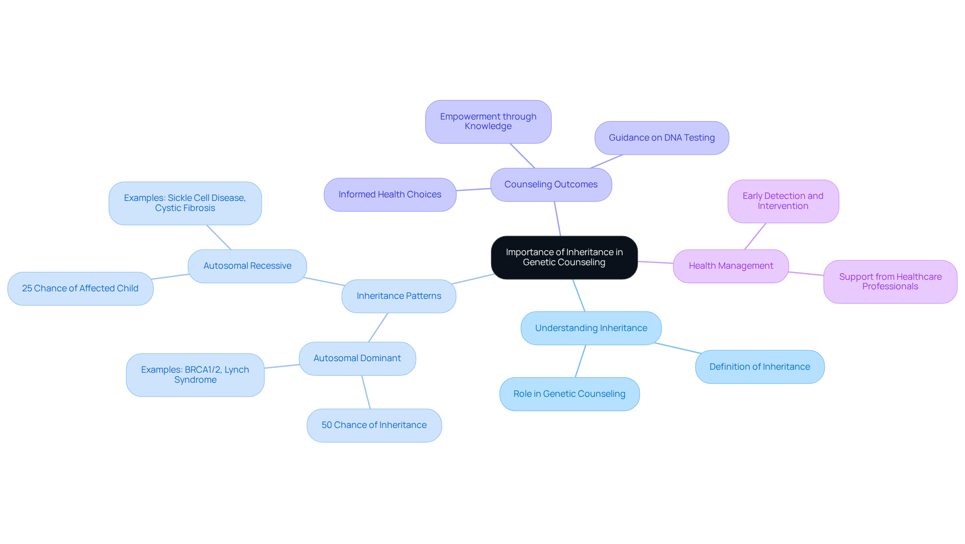 The central node represents the main topic, while branches show different aspects of inheritance and its role in genetic counseling. Each color-coded branch helps you see how these concepts are interconnected.
