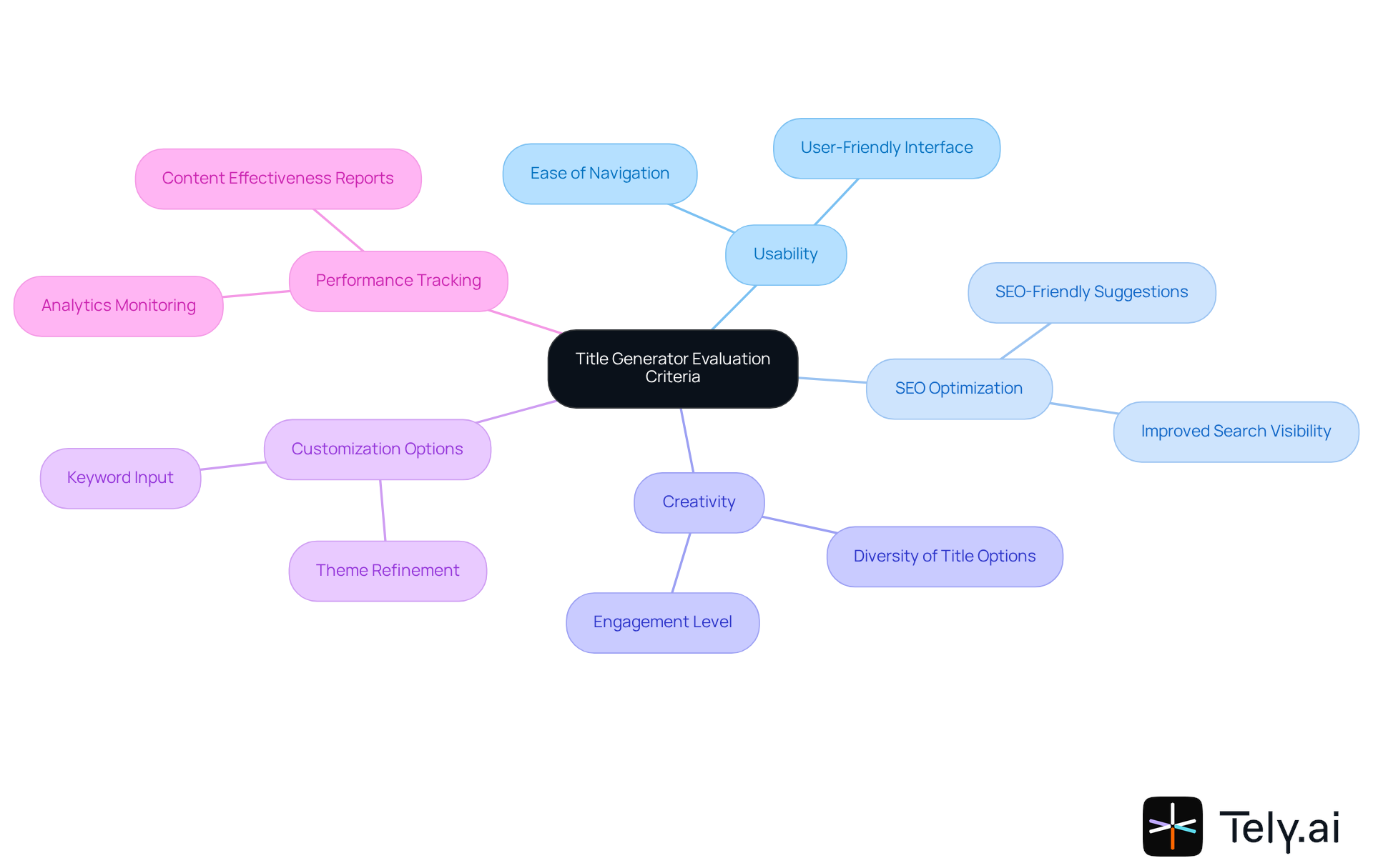 The central node represents the overall evaluation framework. Each branch highlights a key criterion, while the sub-branches explain the specific features to consider. Follow the branches to understand how each criterion contributes to the assessment of title generators. The central node represents the overall evaluation framework. Each branch highlights a key criterion, while the sub-branches explain the specific features to consider. Follow the branches to understand how each criterion contributes to the assessment of title generators.