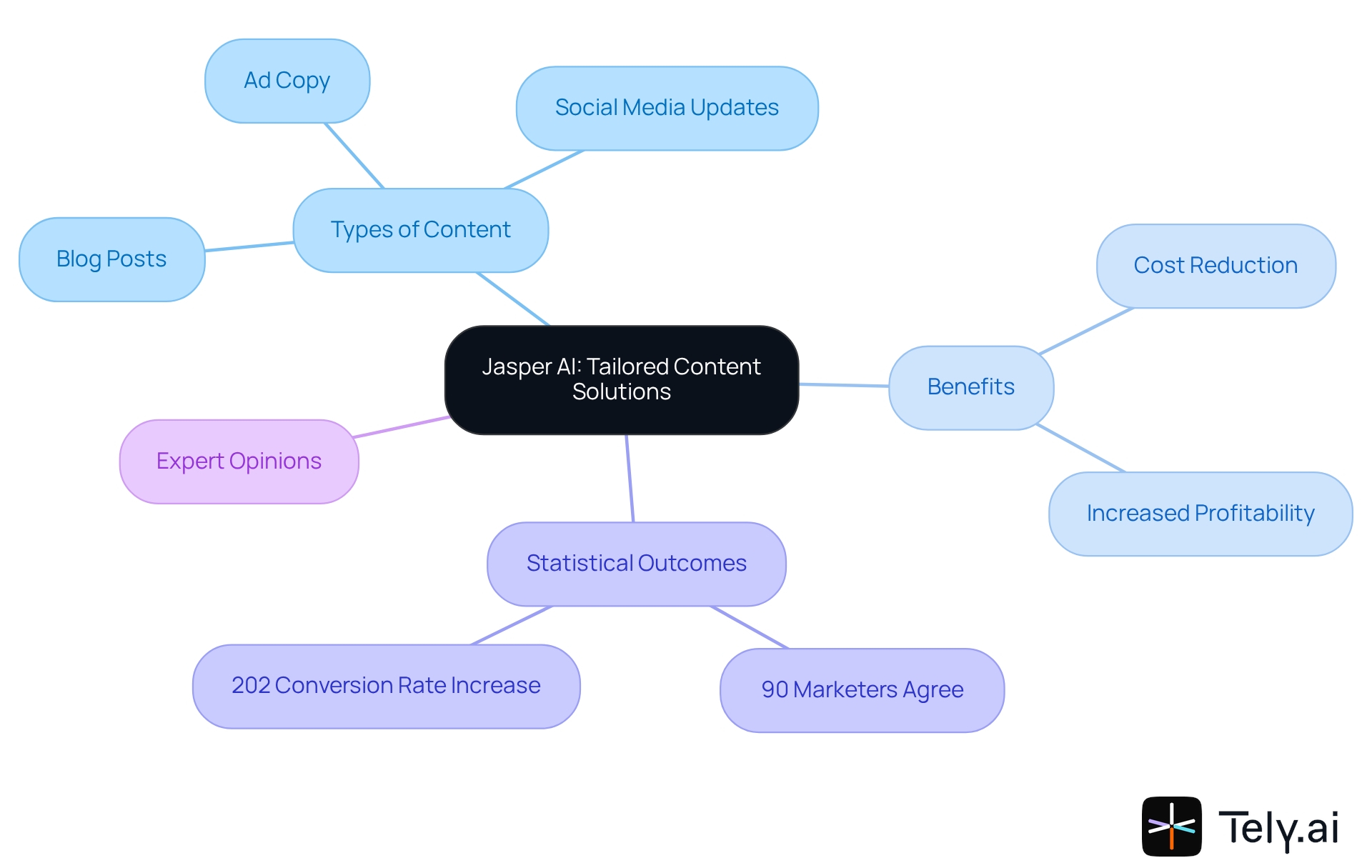 The central node represents Jasper AI's core offering. Branches illustrate the types of content it generates, the benefits of using AI in marketing, key statistics that show its effectiveness, and expert insights into its importance in modern marketing strategies.