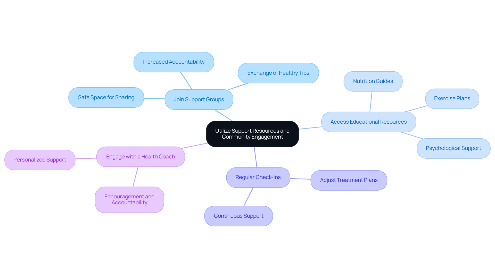 The center represents the main focus on support and community. Each branch shows a strategy you can use, and the sub-branches highlight important details or benefits of those strategies. This layout helps you see how to enhance your journey effectively.