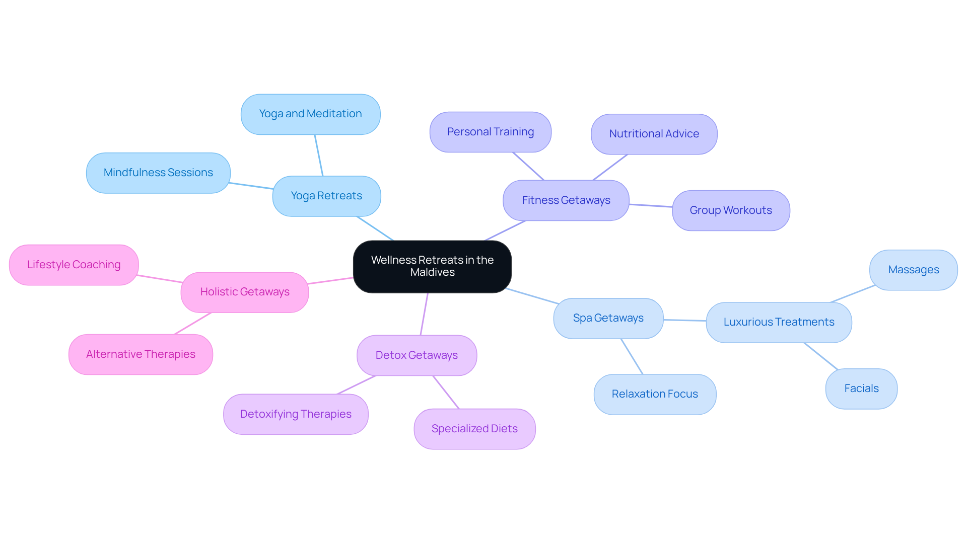The central node represents wellness retreats, and each branch shows a different type of retreat. Explore the sub-branches to learn about the unique offerings of each retreat type.