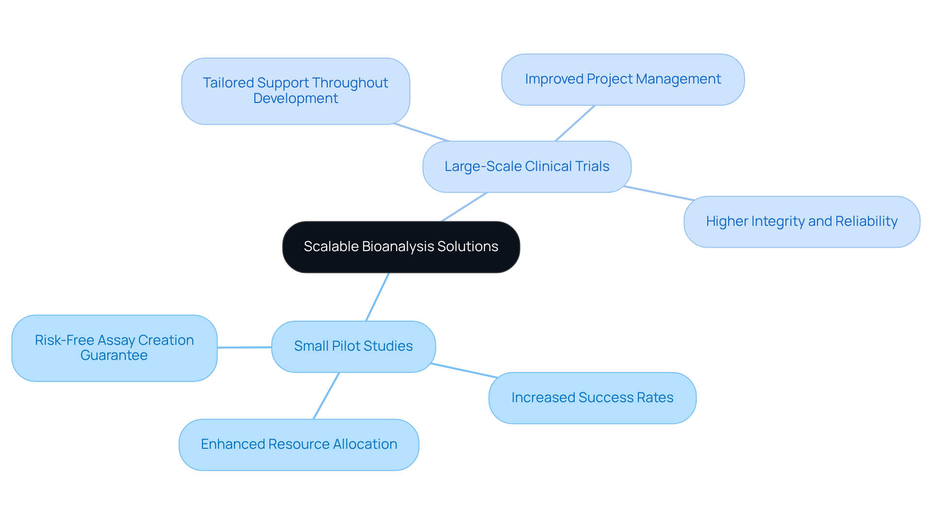 The center represents the main idea of scalable solutions, while the branches show how these solutions adapt to different project sizes and the benefits they provide.