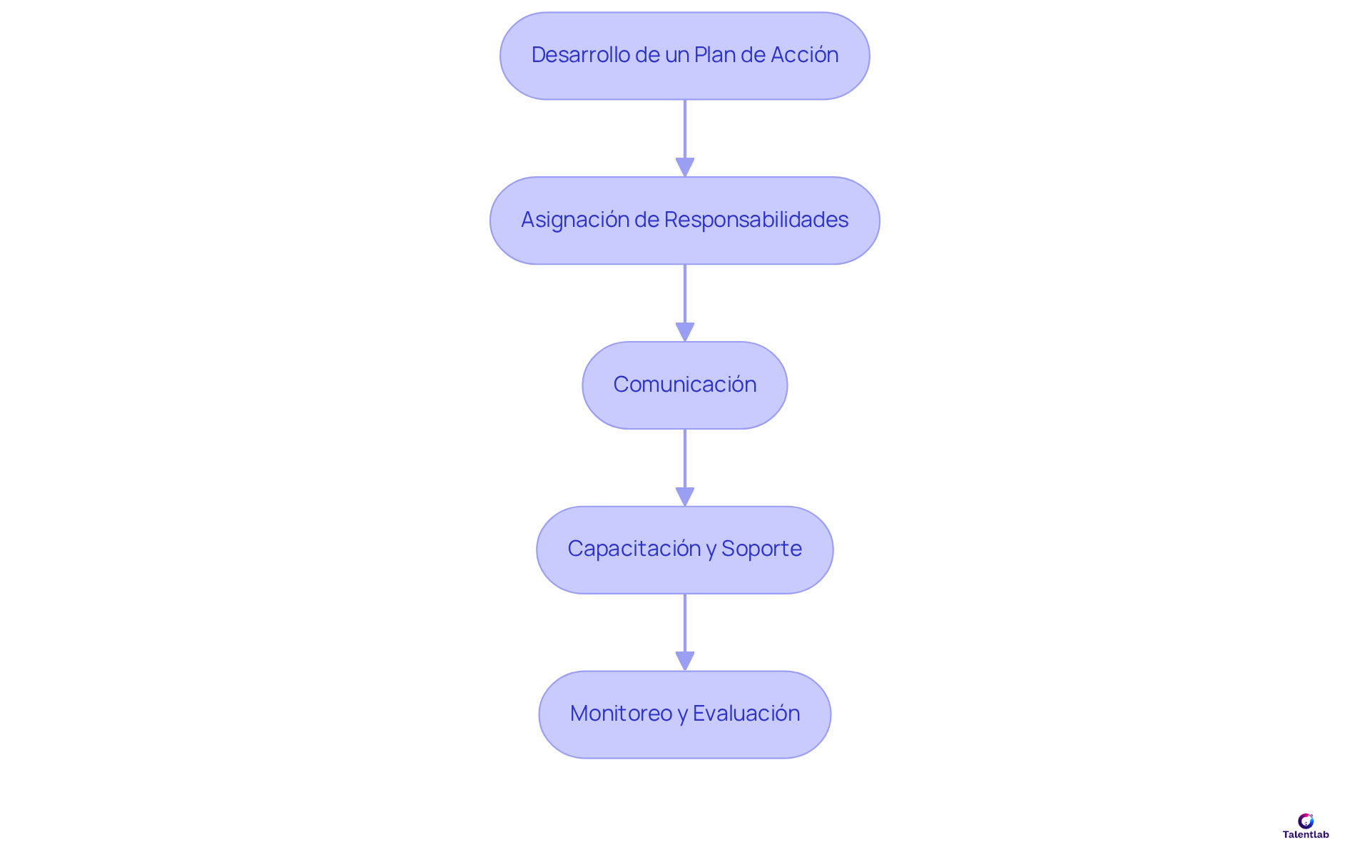 Cada cuadro representa un paso en el proceso de implementación. Sigue las flechas para ver cómo cada etapa se conecta con la siguiente, asegurando que se sigan los pasos correctos para lograr una transformación exitosa. Cada cuadro representa un paso en el proceso de implementación. Sigue las flechas para ver cómo cada etapa se conecta con la siguiente, asegurando que se sigan los pasos correctos para lograr una transformación exitosa.