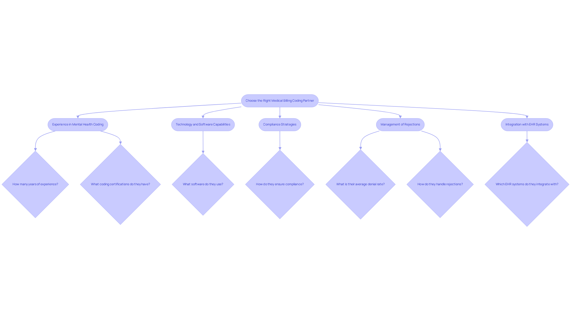 This flowchart guides you through the process of choosing a medical billing coding partner. Start at the top and follow the branches to explore important factors to consider, like experience and technology. Each step helps you make an informed decision that aligns with your practice's needs. This flowchart guides you through the process of choosing a medical billing coding partner. Start at the top and follow the branches to explore important factors to consider, like experience and technology. Each step helps you make an informed decision that aligns with your practice's needs.