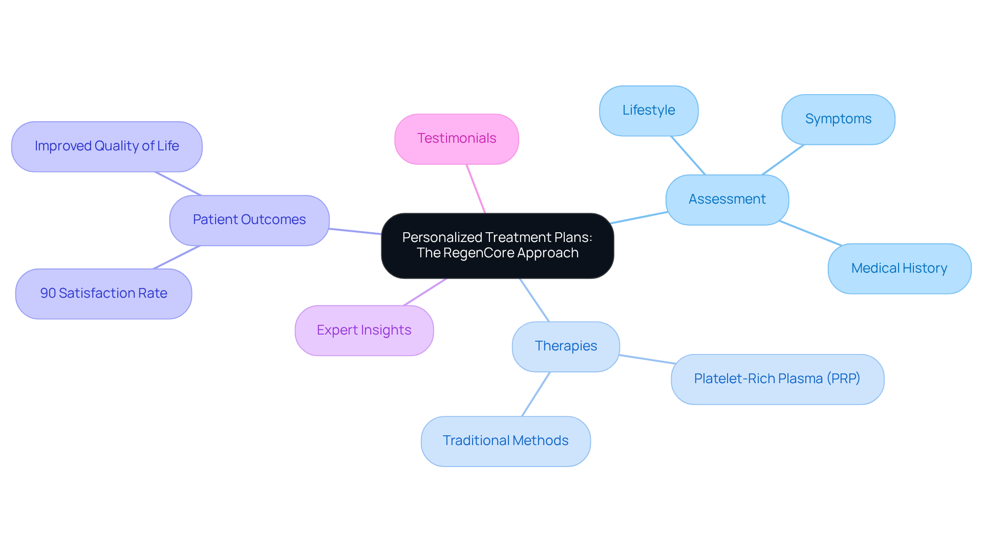 This mindmap illustrates how RegenCore develops personalized treatment plans. Start at the center with the main approach, then explore the branches to see how assessments, therapies, and patient experiences contribute to effective care. This mindmap illustrates how RegenCore develops personalized treatment plans. Start at the center with the main approach, then explore the branches to see how assessments, therapies, and patient experiences contribute to effective care.