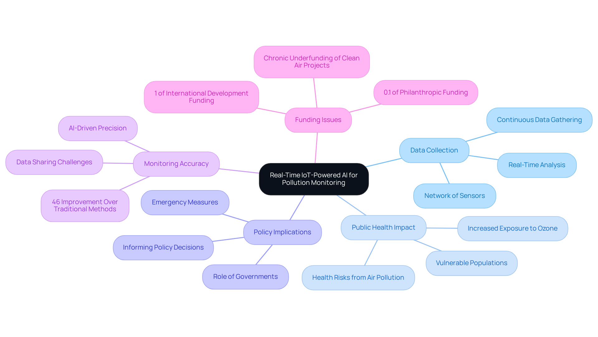 The center represents the main topic, while branches show related aspects like data collection methods, health impacts, and funding challenges. Each color-coded branch helps you navigate through the different components of pollution monitoring.