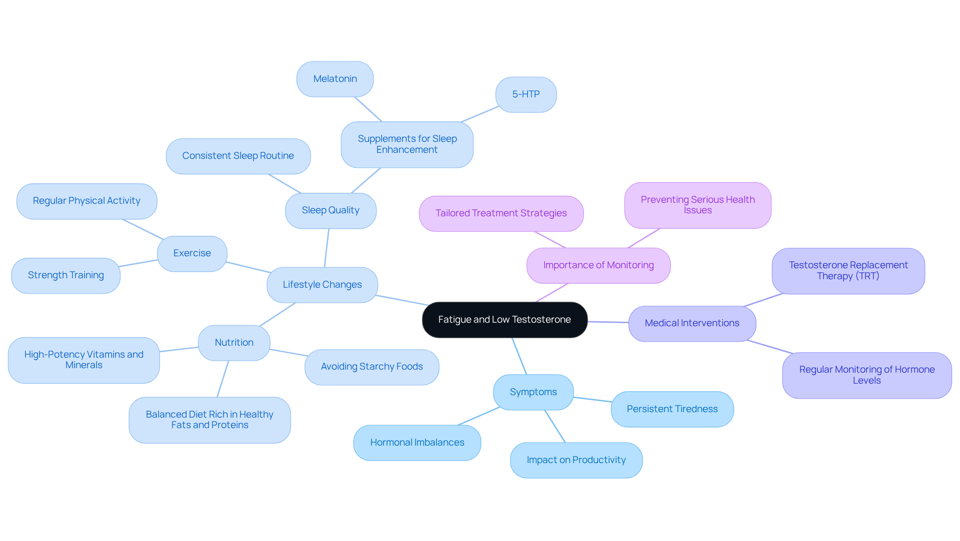 The central node represents the main topic, while branches show related areas. Each sub-branch provides specific details, helping you see how fatigue connects to lifestyle and health. The central node represents the main topic, while branches show related areas. Each sub-branch provides specific details, helping you see how fatigue connects to lifestyle and health.