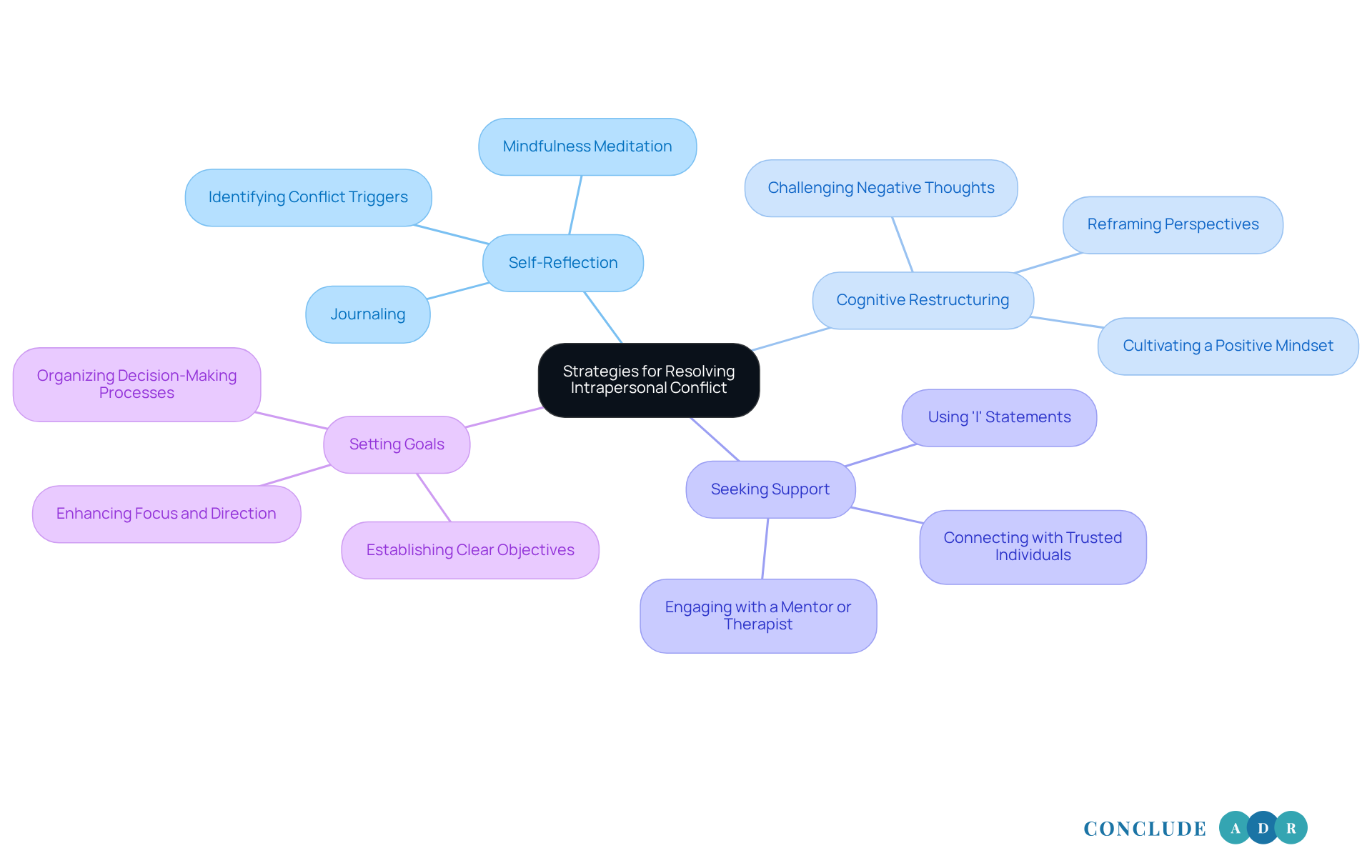 The central node represents the main focus on conflict resolution, with branches showing key strategies. Each branch can be explored for specific techniques, helping you visualize how to approach and manage your internal struggles.