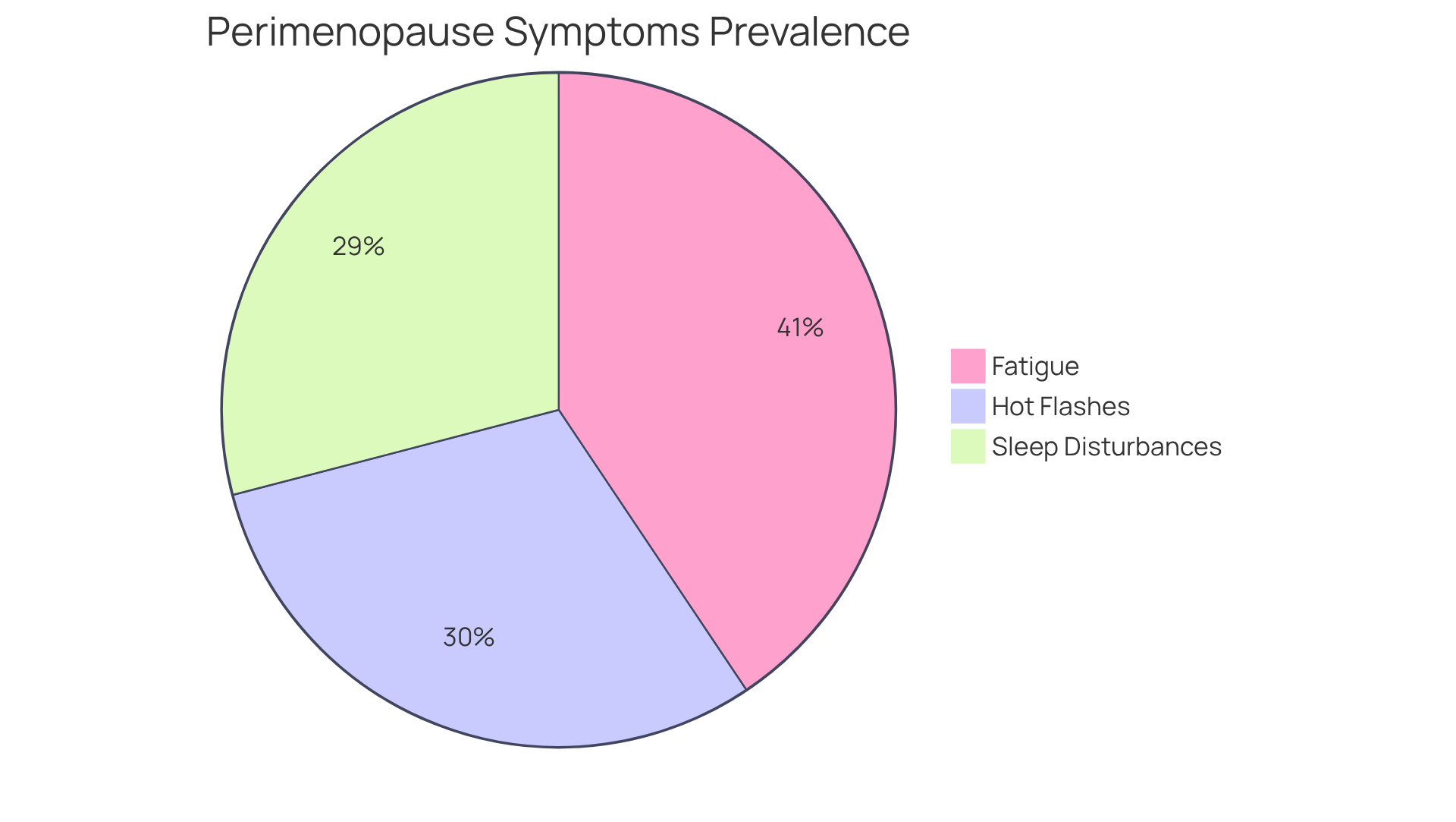Each slice of the pie shows how many women experience that symptom during perimenopause - the larger the slice, the more common the symptom. Each slice of the pie shows how many women experience that symptom during perimenopause - the larger the slice, the more common the symptom.