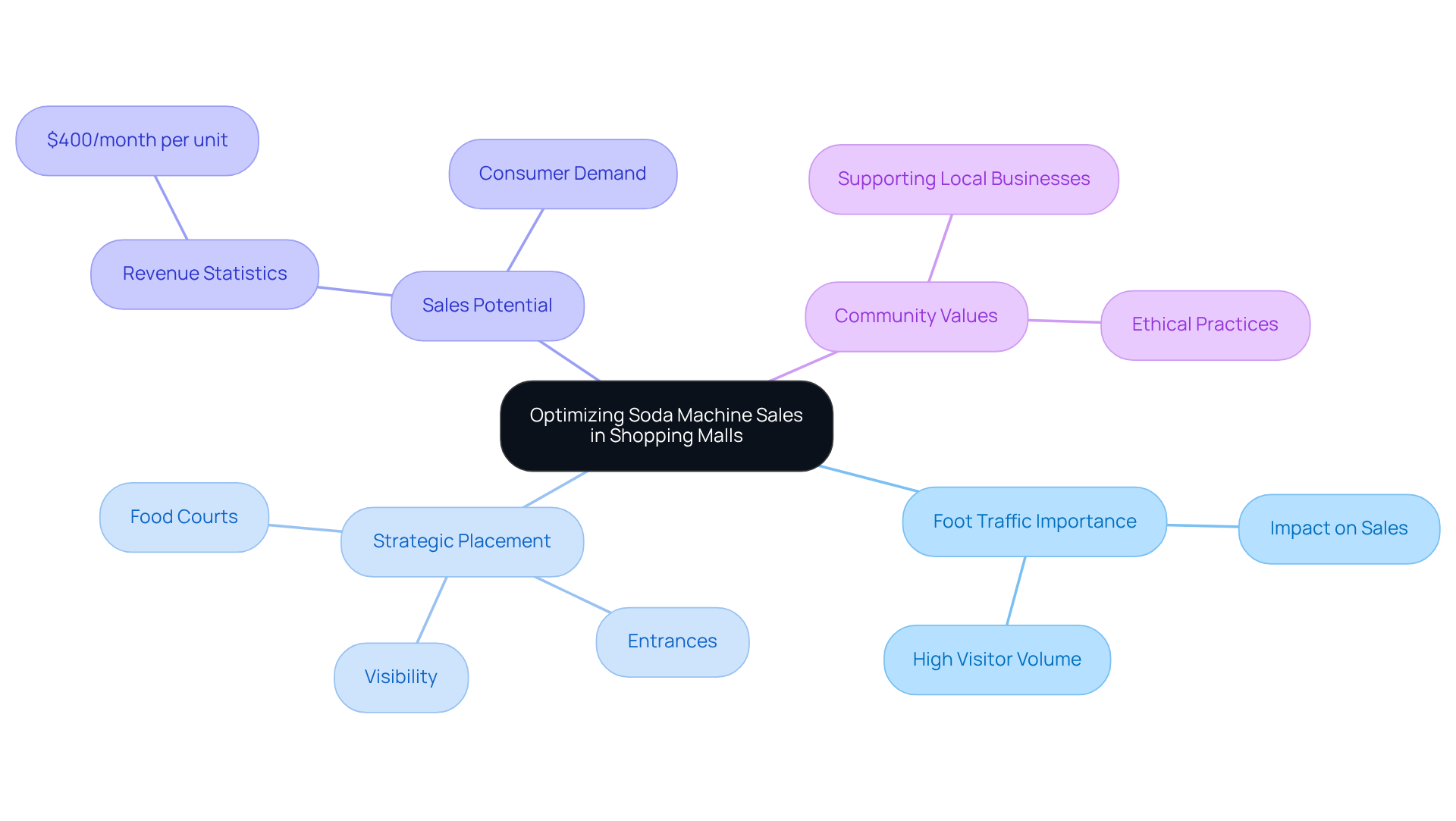 The center shows the main focus on optimizing sales, with branches revealing how foot traffic influences placement strategies and sales potential. Each branch represents a key aspect of the overall strategy.