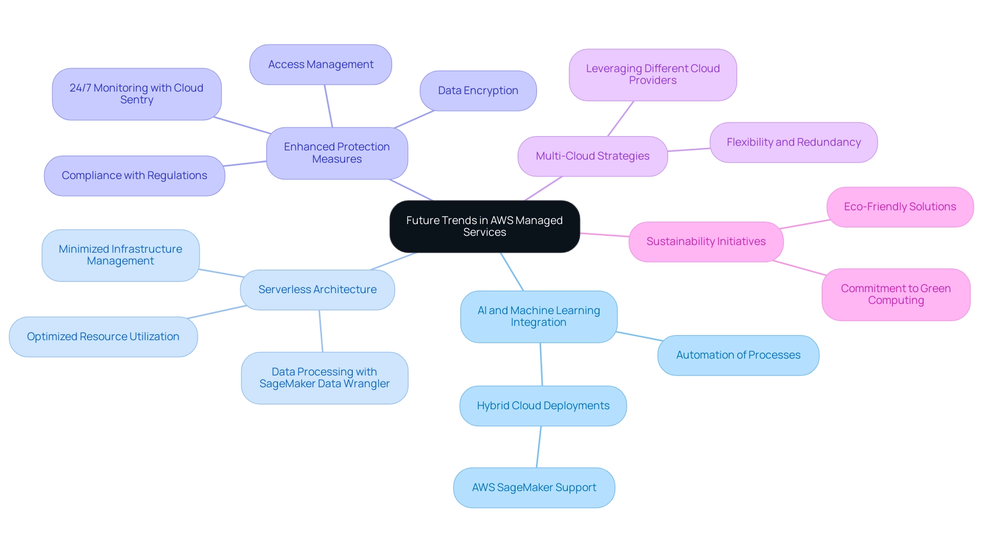 Mastering AWS Cloud Managed Services: An In-Depth Tutorial for CIOs