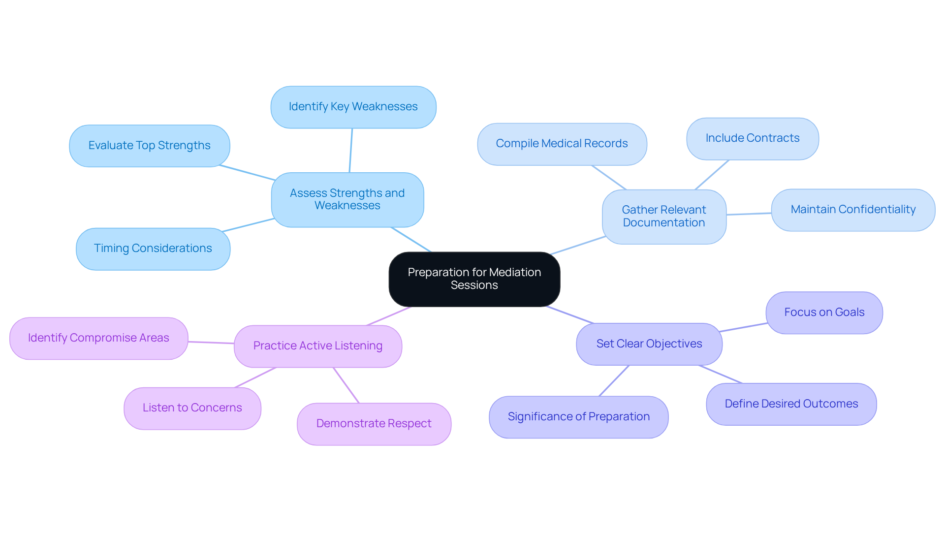 This mindmap shows the key strategies for preparing for mediation sessions. Start at the center with the main topic, then follow the branches to see each strategy and its important points. Each color represents a different strategy, making it easy to distinguish between them. This mindmap shows the key strategies for preparing for mediation sessions. Start at the center with the main topic, then follow the branches to see each strategy and its important points. Each color represents a different strategy, making it easy to distinguish between them.