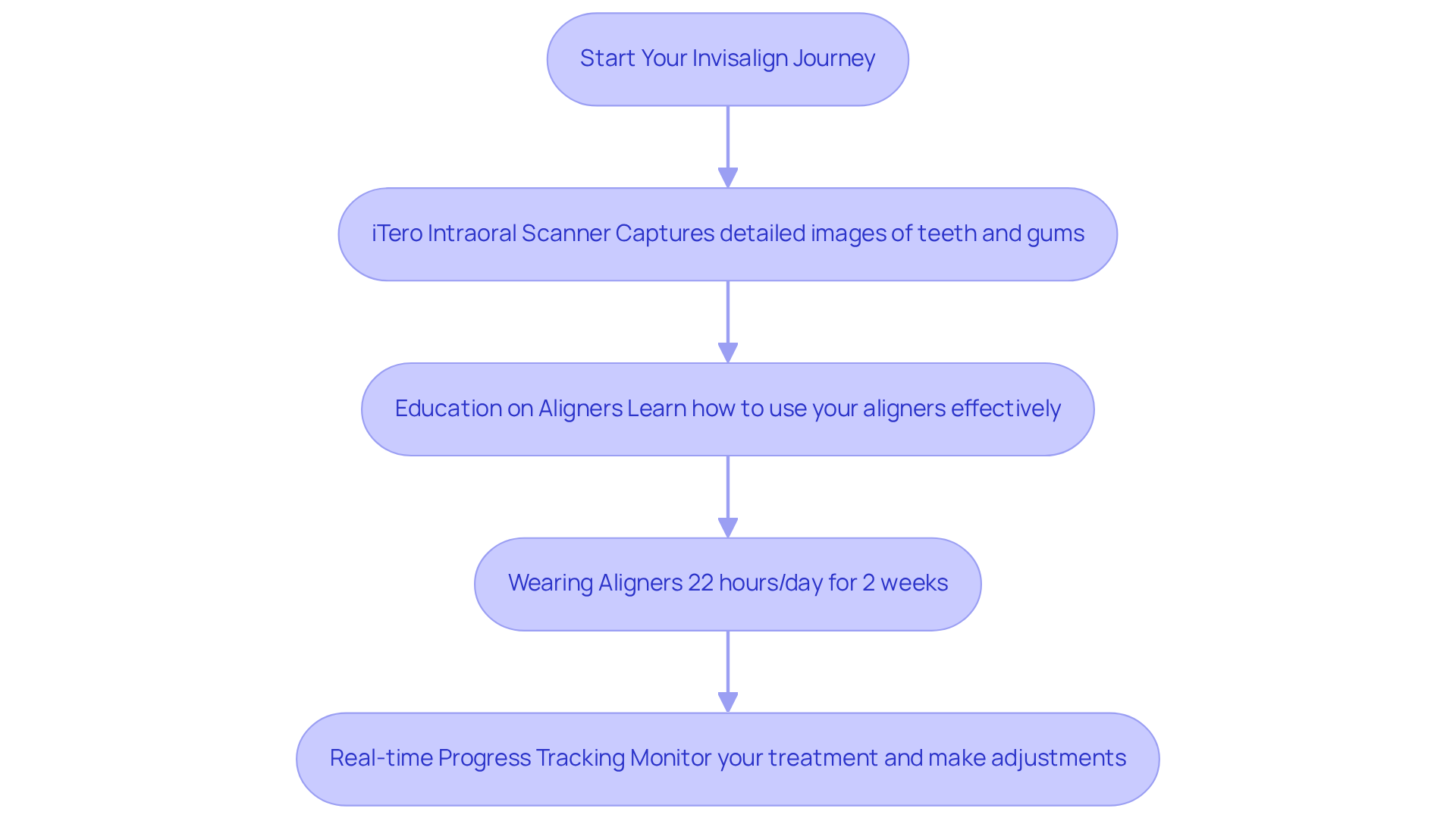 This flowchart outlines the steps you will take when starting your Invisalign treatment. Each box represents a key part of the process, guiding you from the initial scan to wearing your aligners and tracking your progress.
