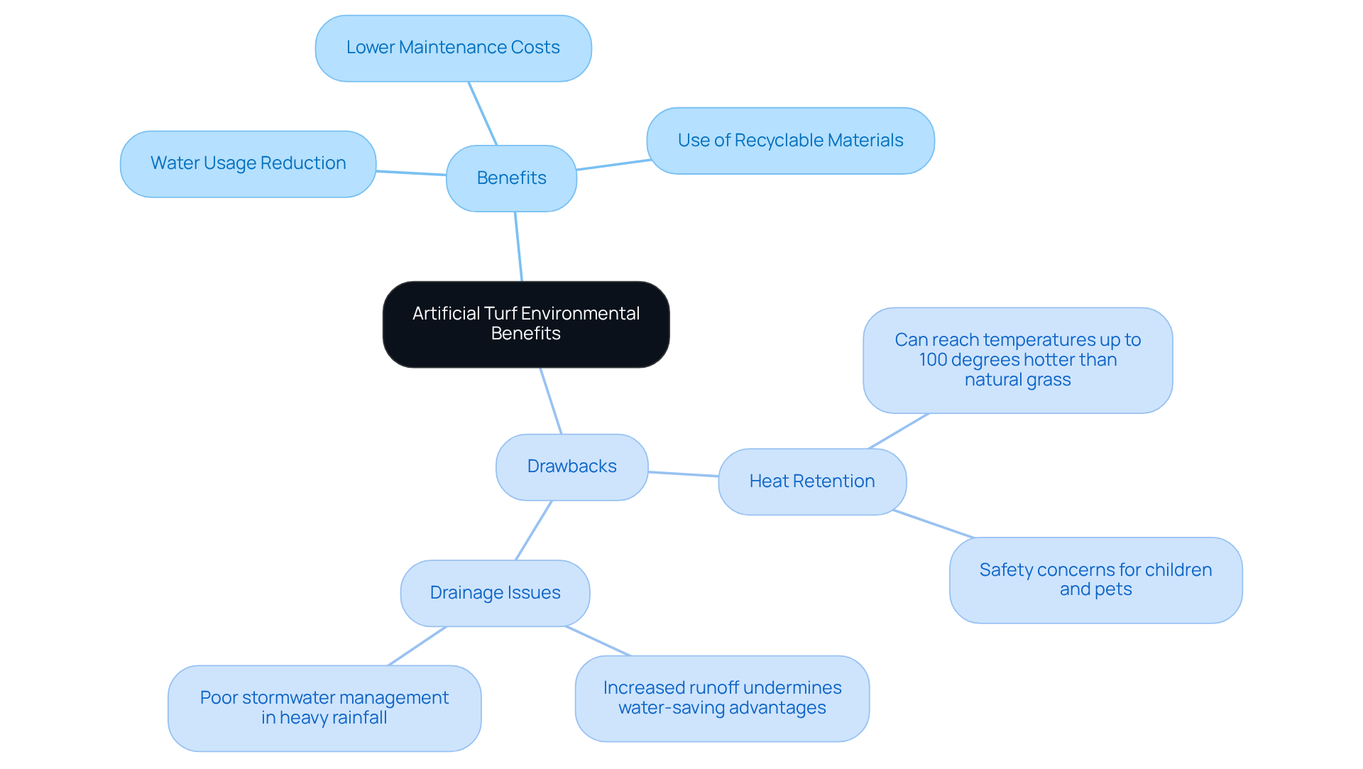 The center shows the main topic, while branches illustrate the benefits and drawbacks. Each benefit and drawback is connected to help you understand the overall impact of artificial turf on the environment.