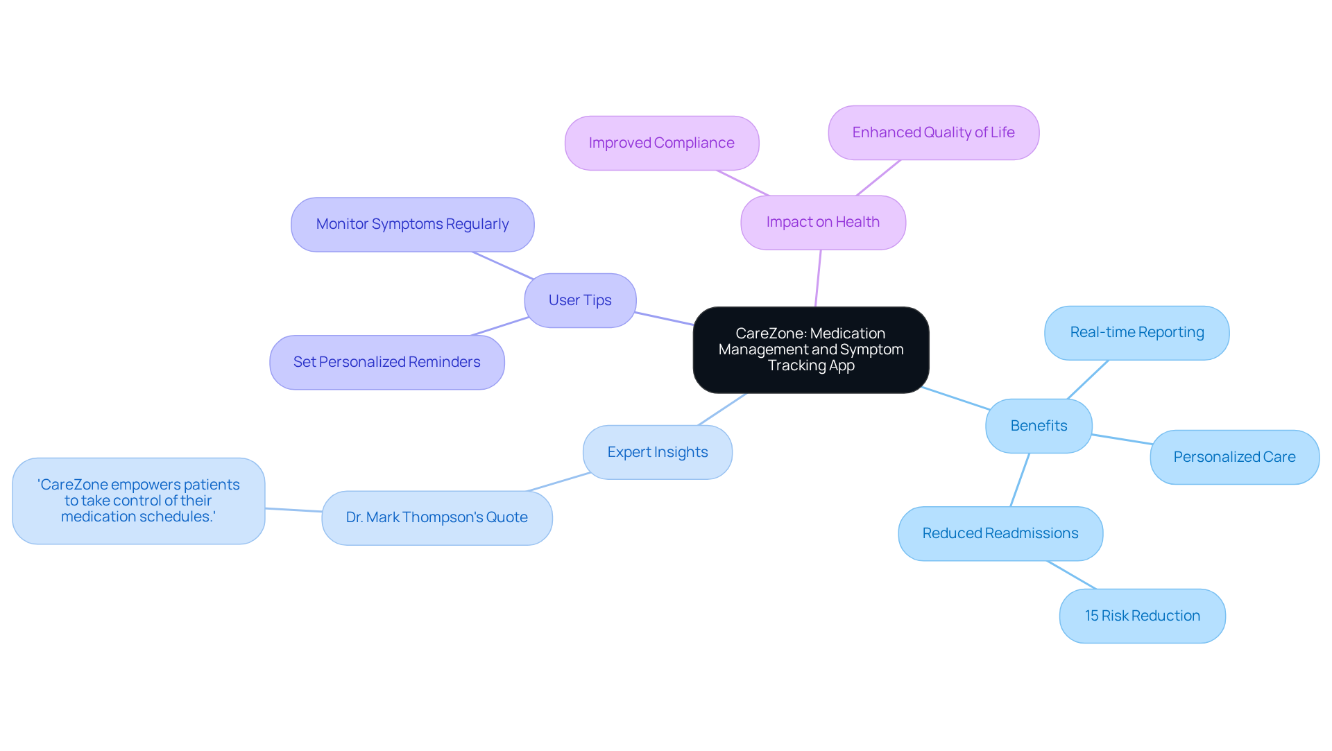The central node represents the CareZone app, while the branches show its benefits, expert opinions, and practical tips for users. Each branch highlights how CareZone can help manage chronic conditions effectively.