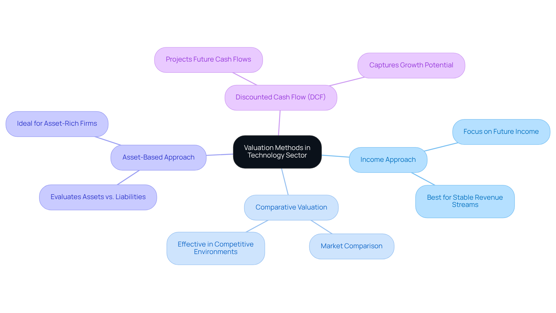 The central node represents the overall topic of valuation methods. Each branch represents a specific method, and the sub-nodes provide details about how that method works and when it's most useful. This layout helps you see the connections and differences between the various approaches.