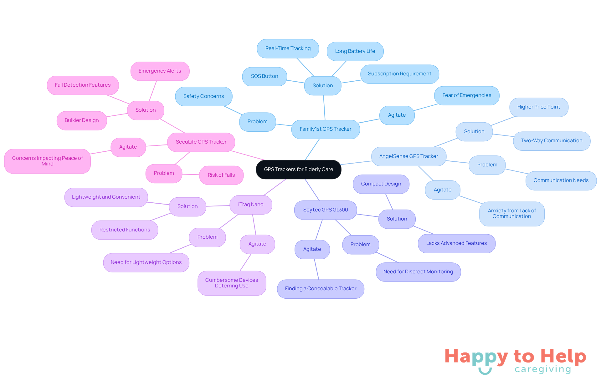The central node represents the overall topic of GPS trackers. Each branch represents a specific device, with sub-branches detailing the problems caregivers face, the agitation caused by those problems, and the solutions offered by each device. This layout helps you quickly compare the options.