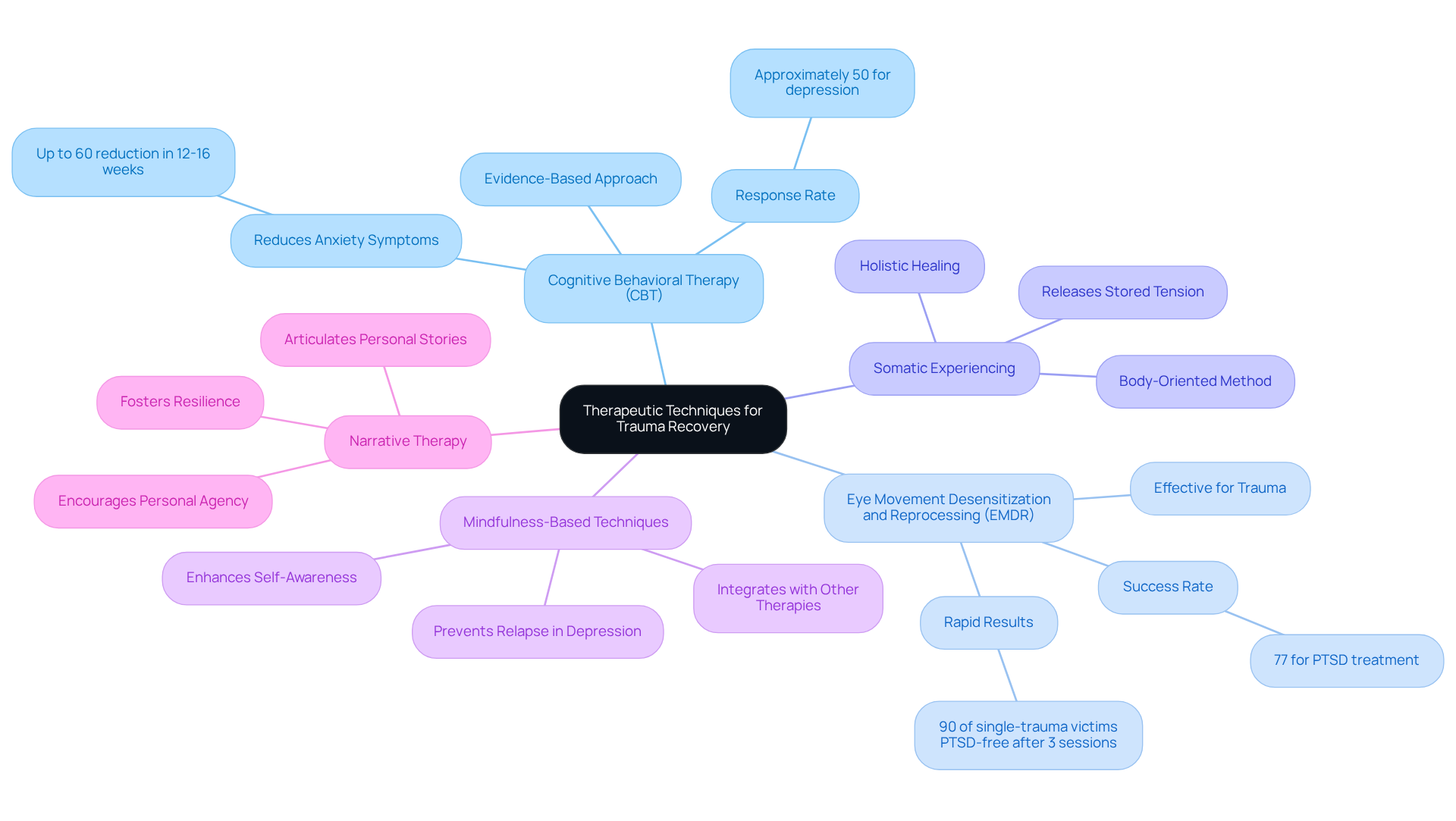 Start at the center with the main theme of therapeutic techniques. Each branch represents a different method, and the sub-branches provide additional details about the benefits and characteristics of each technique. This layout helps you see how each method contributes to the overall healing process.