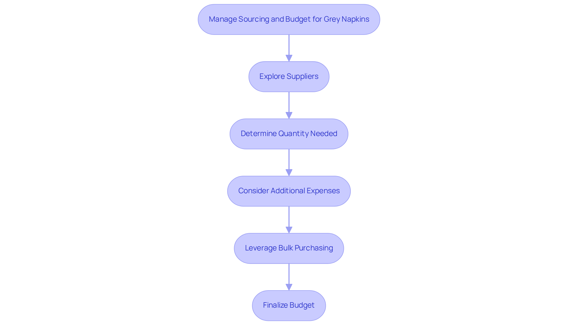 Follow the arrows to see the steps event planners should take to effectively source and budget for grey napkins. Each box represents a key action in the process.