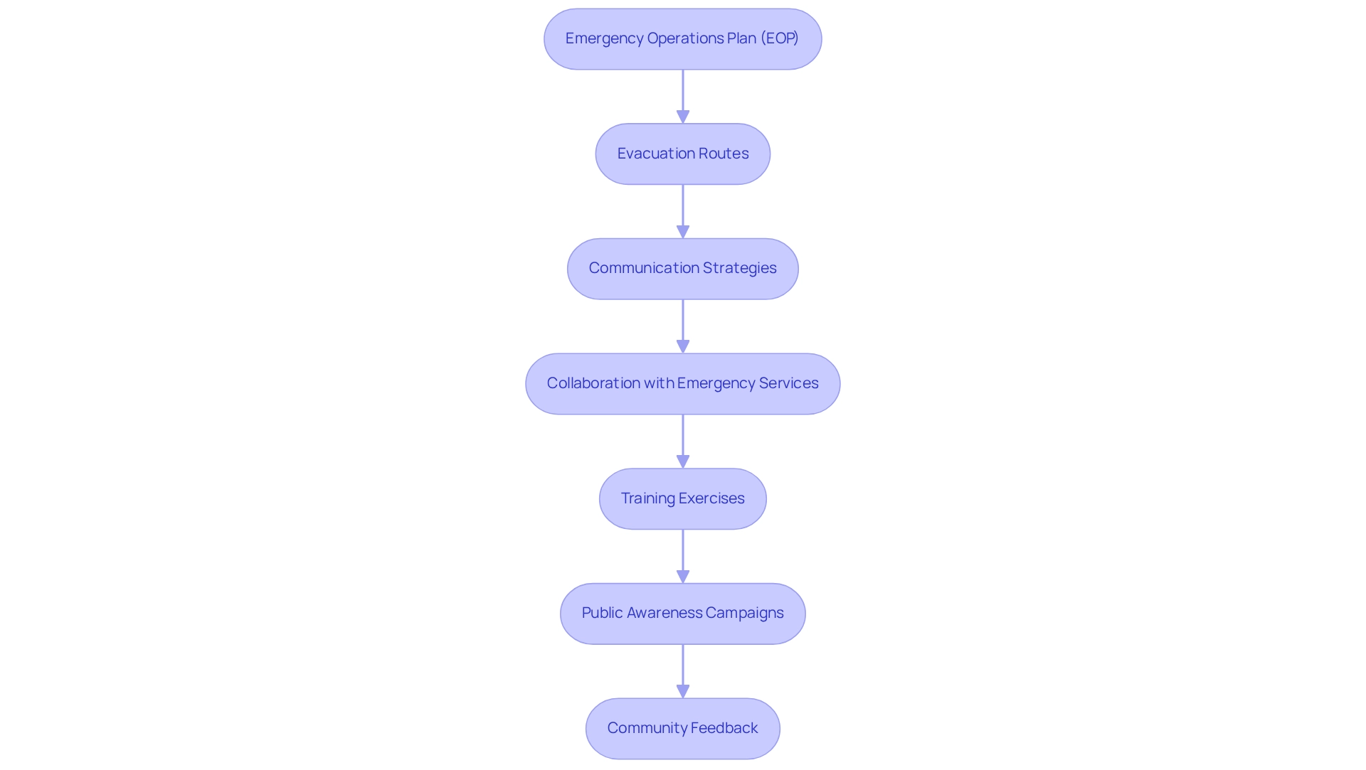 Each box represents a key component of the emergency operations plan. Follow the arrows to see how each part connects and contributes to effective emergency management.