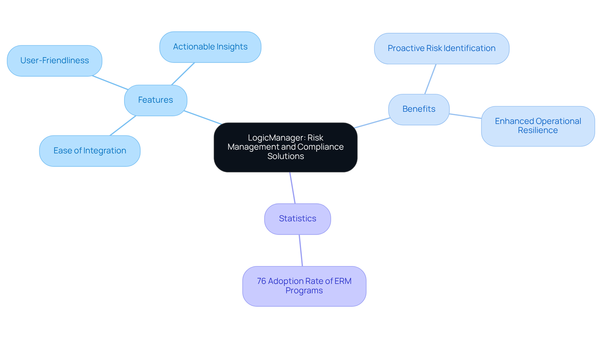 The center represents LogicManager's offerings, with branches showing specific features, benefits, and important statistics. Each branch helps you understand how LogicManager supports organizations in managing risk and compliance.
