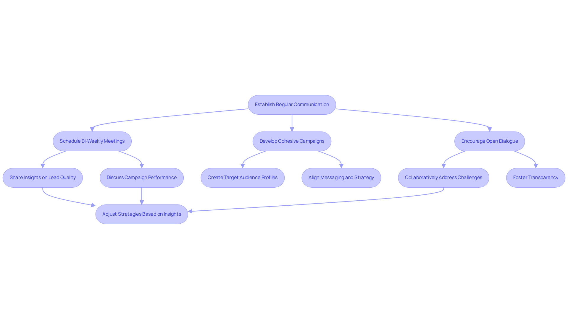 Follow the arrows to see how each step contributes to better alignment between sales and marketing. Each box represents an action that leads to improved collaboration and effectiveness. Follow the arrows to see how each step contributes to better alignment between sales and marketing. Each box represents an action that leads to improved collaboration and effectiveness.