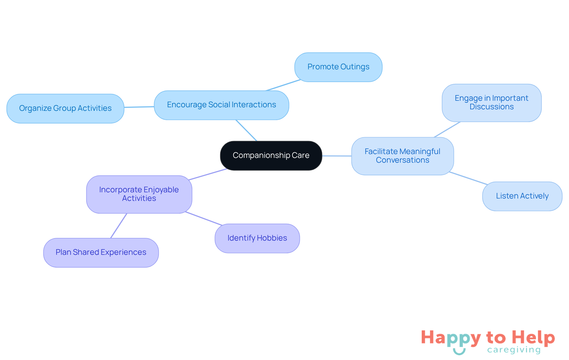 The center represents the main goal of companionship care, while the branches show different strategies caregivers can use to help reduce loneliness and improve well-being.