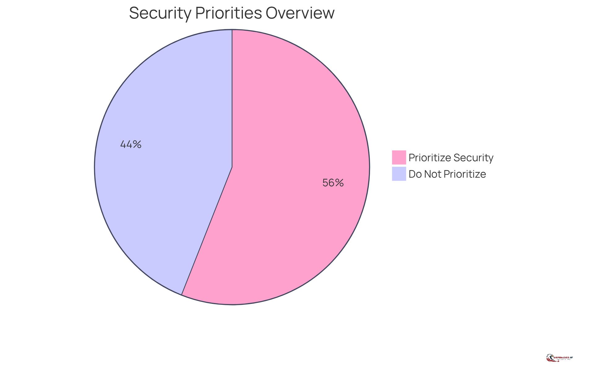 The first pie chart shows how many organizations are focusing on security enhancements - the bigger the slice, the more organizations are prioritizing it. The second pie chart illustrates the current versus projected budget allocation for AI in cybersecurity, highlighting the significant expected growth. The first pie chart shows how many organizations are focusing on security enhancements - the bigger the slice, the more organizations are prioritizing it. The second pie chart illustrates the current versus projected budget allocation for AI in cybersecurity, highlighting the significant expected growth.