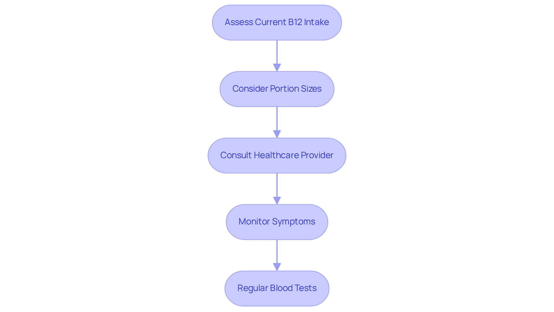 This flowchart guides you through the process of managing your Vitamin B12 intake. Start by assessing what you eat, then consider adjusting your portion sizes. Don't forget to talk to your healthcare provider about your needs, keep an eye on how you're feeling, and get regular blood tests to stay informed about your B12 levels. This flowchart guides you through the process of managing your Vitamin B12 intake. Start by assessing what you eat, then consider adjusting your portion sizes. Don't forget to talk to your healthcare provider about your needs, keep an eye on how you're feeling, and get regular blood tests to stay informed about your B12 levels.