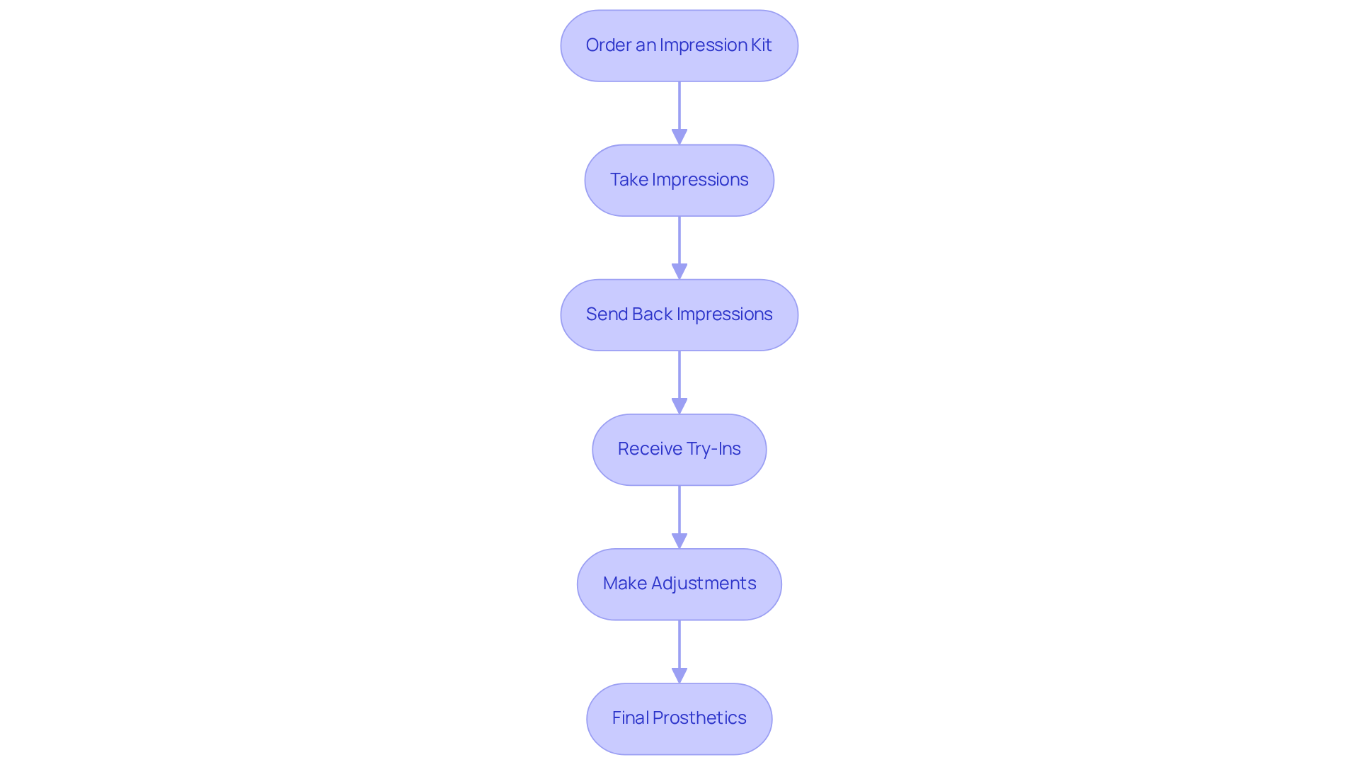 Each box represents a step in your journey to getting dentures. Follow the arrows to see how each step leads to the next, making the process clear and easy to follow.
