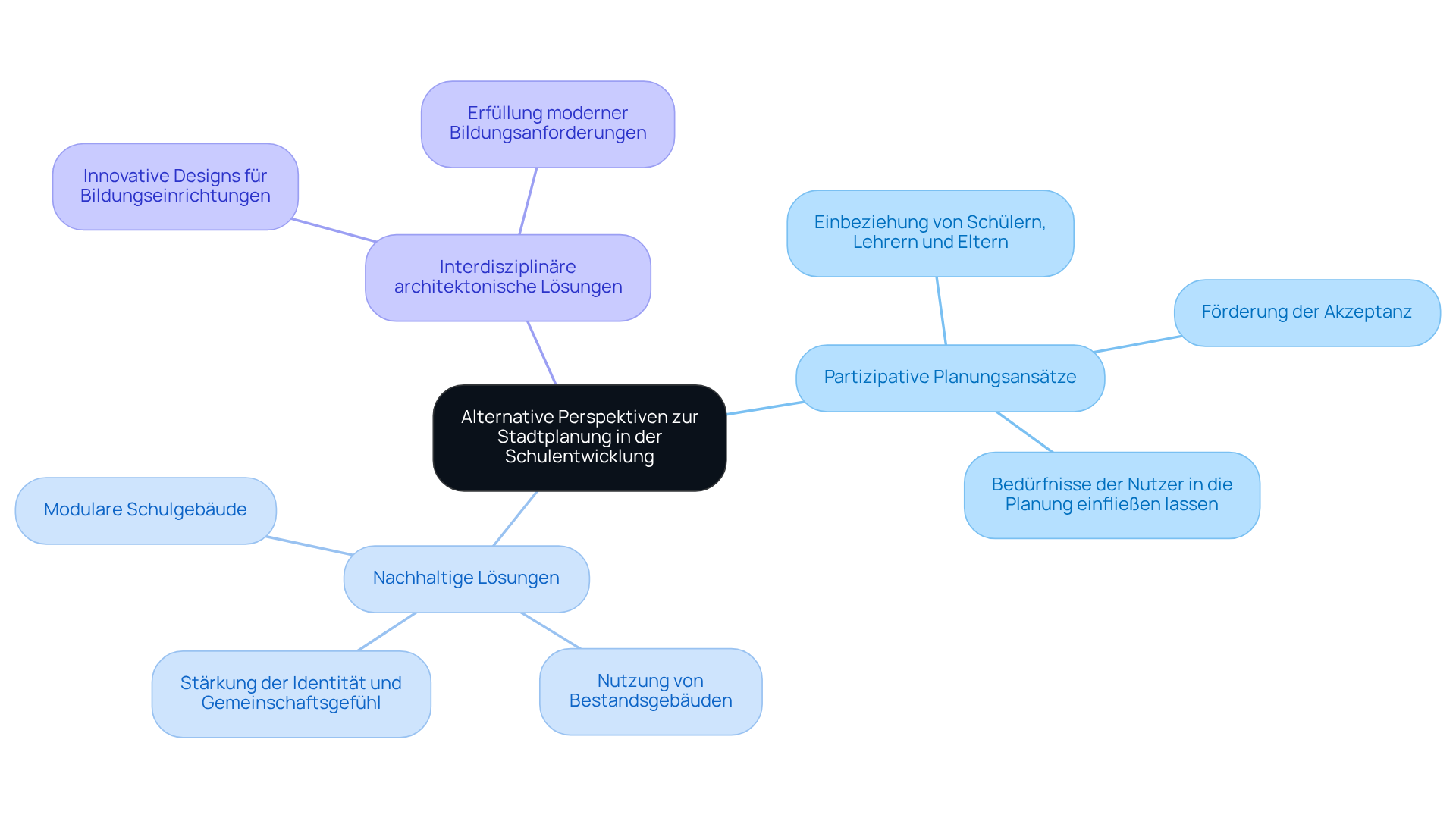 Im Zentrum steht das Hauptthema, von dem aus die verschiedenen Perspektiven und Ansätze abzweigen. Jede Farbe repräsentiert ein Hauptthema, und die Unterzweige zeigen spezifische Ideen oder Konzepte, die zu diesem Thema gehören. Im Zentrum steht das Hauptthema, von dem aus die verschiedenen Perspektiven und Ansätze abzweigen. Jede Farbe repräsentiert ein Hauptthema, und die Unterzweige zeigen spezifische Ideen oder Konzepte, die zu diesem Thema gehören.