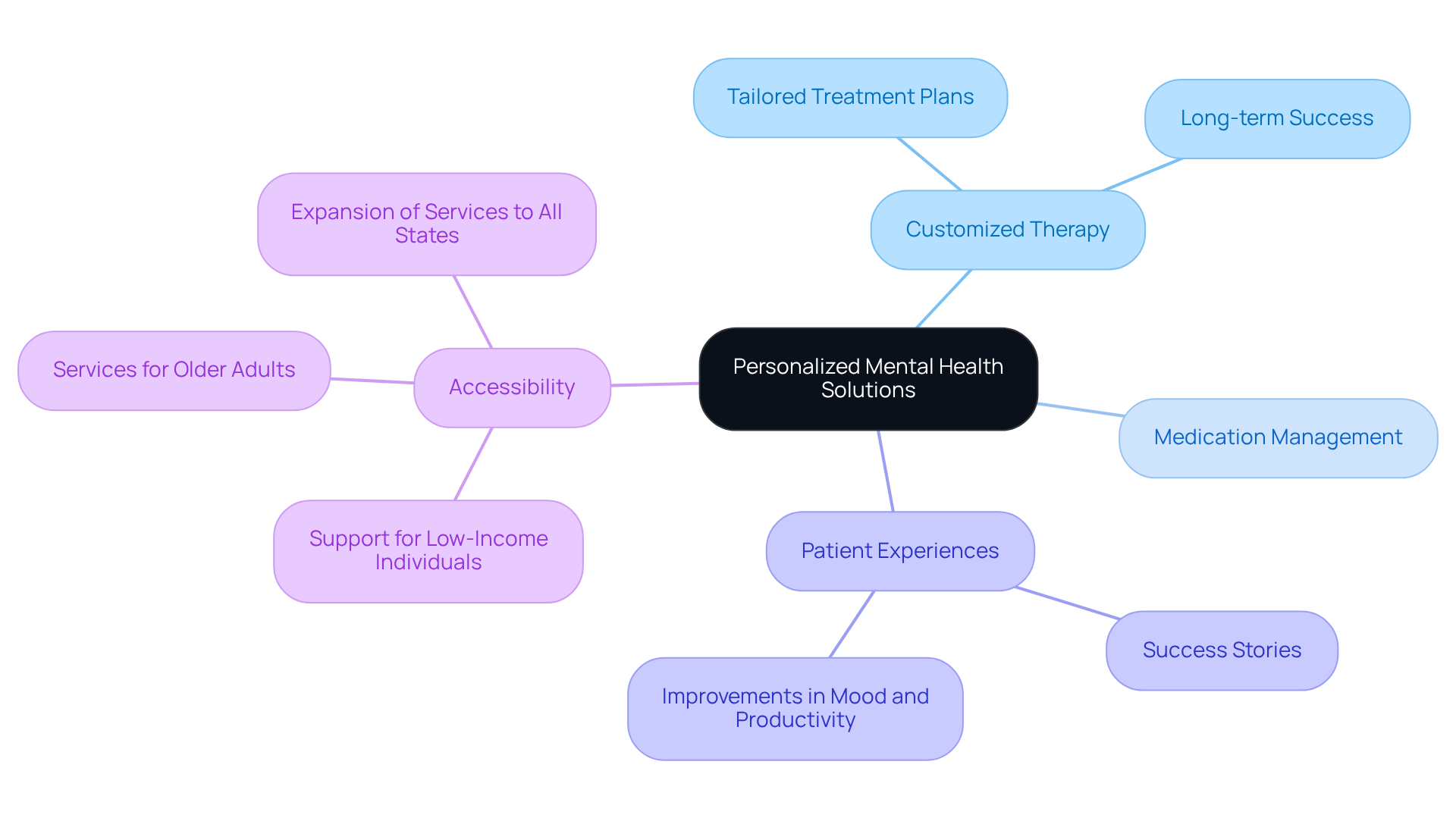 Start at the center with the main theme of personalized mental health solutions. Follow the branches to discover how tailored approaches, patient experiences, and accessibility contribute to overall well-being. Start at the center with the main theme of personalized mental health solutions. Follow the branches to discover how tailored approaches, patient experiences, and accessibility contribute to overall well-being.